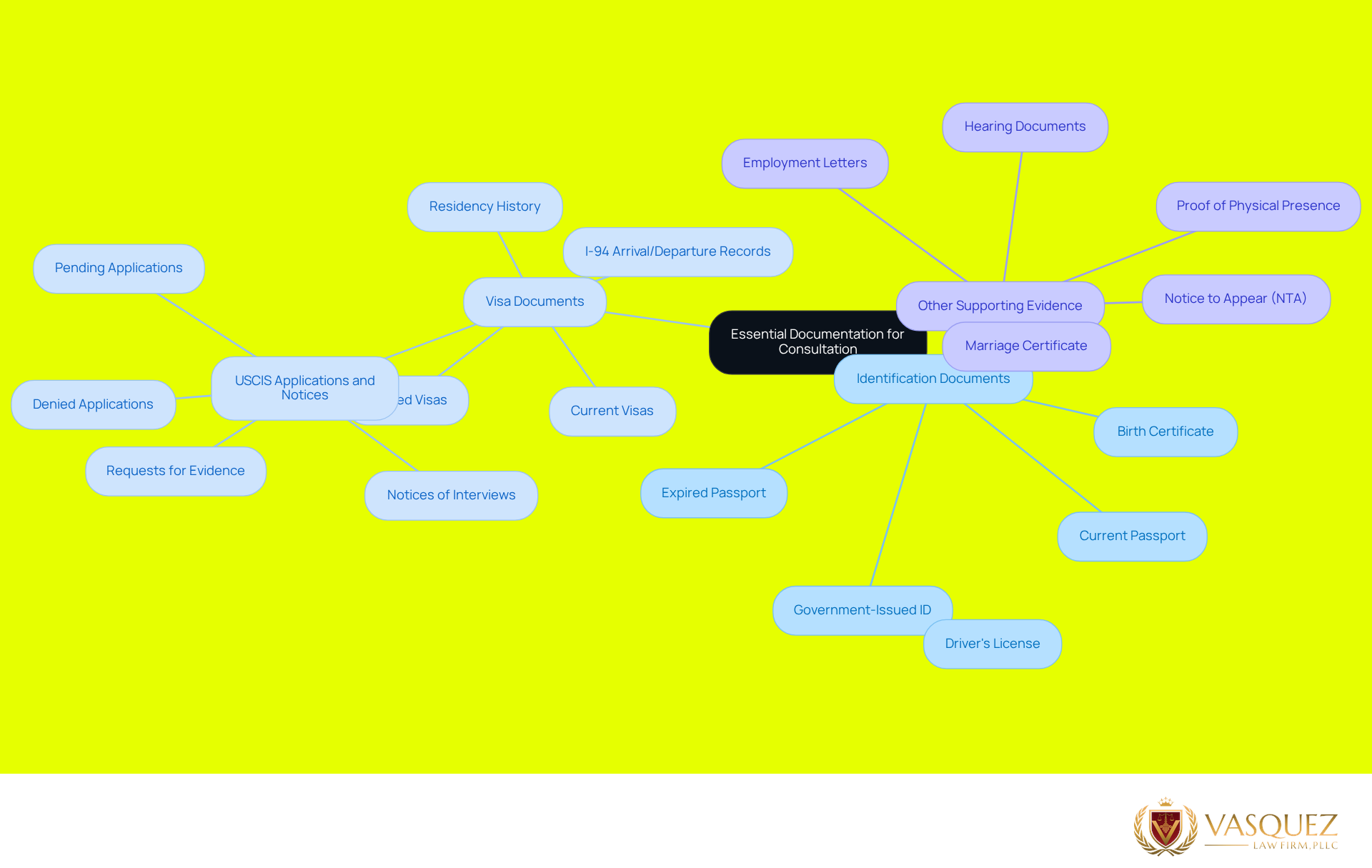 This mindmap shows the types of documents you should gather for your consultation. Start at the center with the main topic, then follow the branches to see what specific documents you need under each category. The different colors help you easily identify each section.