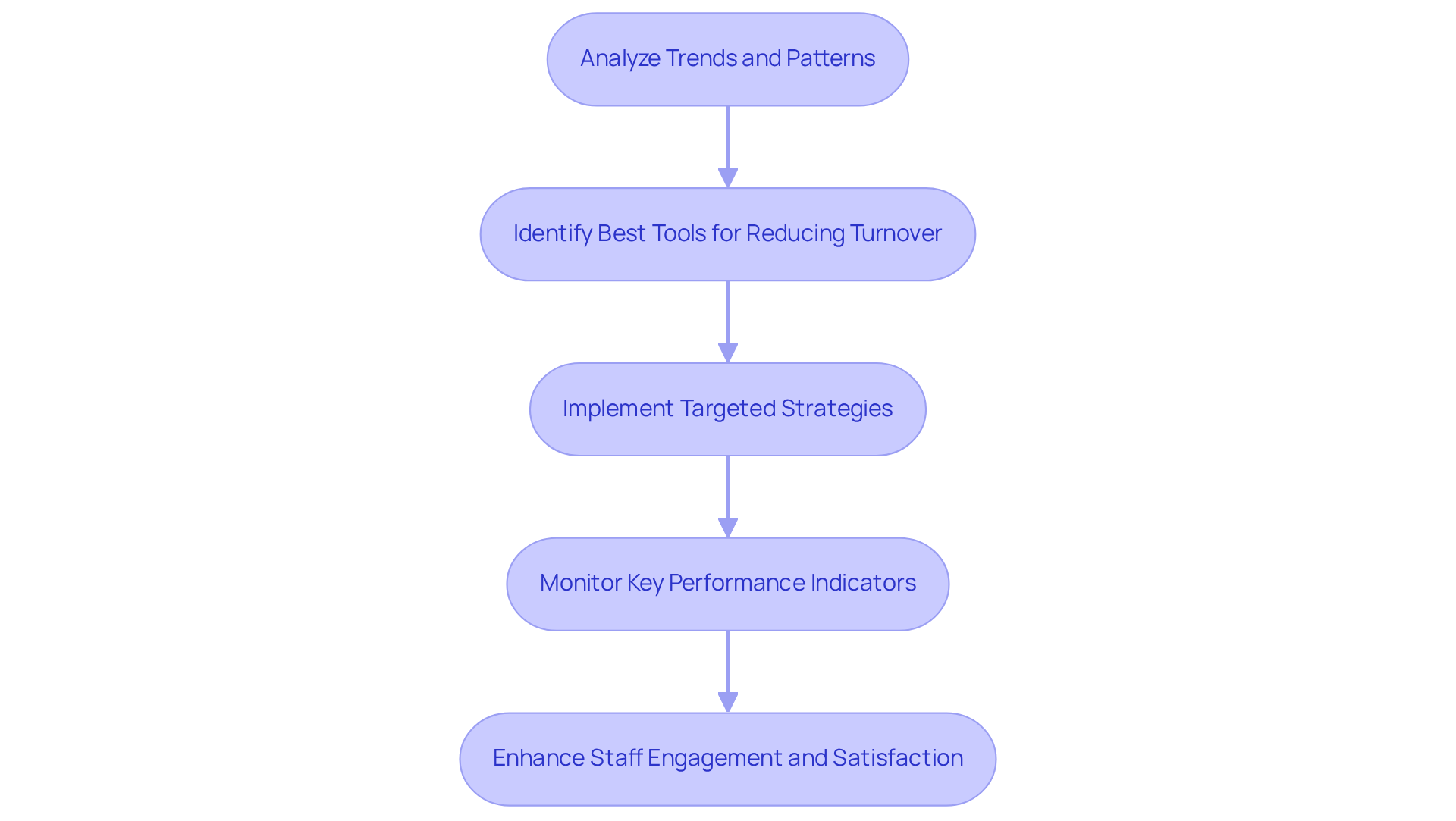 Follow the arrows to see how each step leads to the next in managing caregiver turnover. Each box represents a crucial action that organizations can take to improve retention.