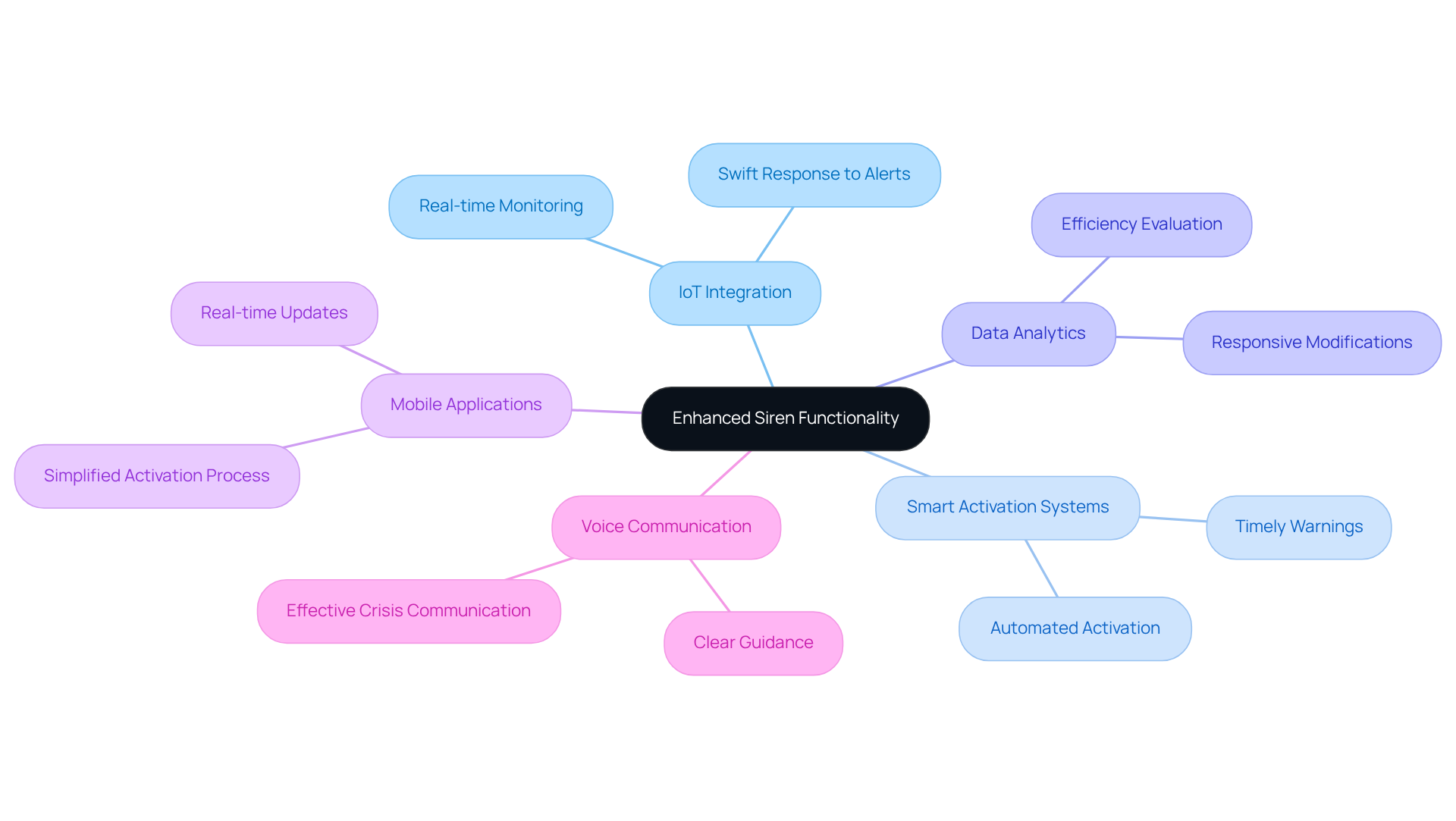 The center represents the main goal of improving siren systems, while each branch highlights a technology that contributes to this goal. Explore the branches to see how each technology enhances public safety.