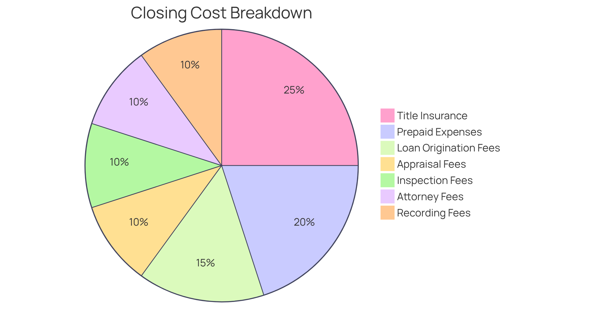 Each slice of the pie represents a different component of closing costs. The size of each slice shows how much that component contributes to the total costs. For example, if the 'Title Insurance' slice is larger, it means that this fee is a significant part of what buyers need to pay. Each slice of the pie represents a different component of closing costs. The size of each slice shows how much that component contributes to the total costs. For example, if the 'Title Insurance' slice is larger, it means that this fee is a significant part of what buyers need to pay.