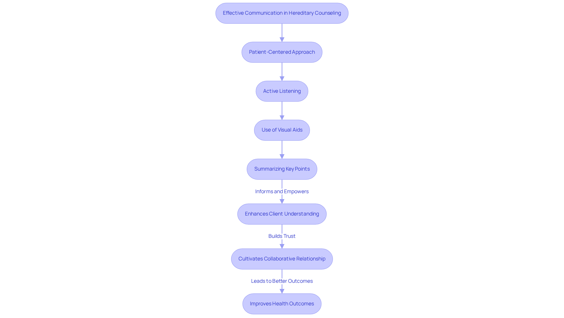 This flowchart outlines the essential steps for communicating effectively with patients in hereditary counseling. Each box represents a key component, and the arrows show how they work together to improve client understanding and engagement.