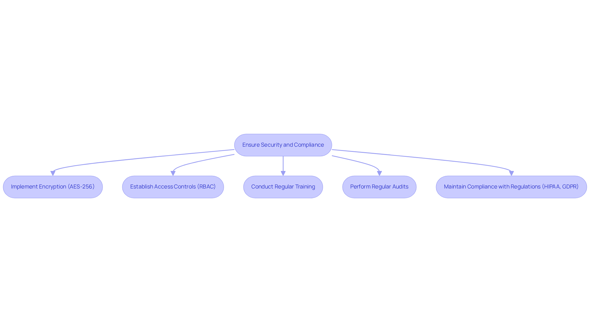 This flowchart shows the key steps to protect genetic data. Each box represents an important action, and the arrows guide you through the process from ensuring encryption to maintaining compliance with regulations. This flowchart shows the key steps to protect genetic data. Each box represents an important action, and the arrows guide you through the process from ensuring encryption to maintaining compliance with regulations.
