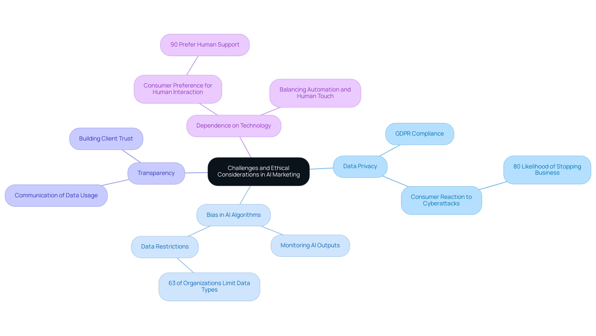 Each branch represents a specific challenge in AI marketing, with sub-branches providing additional details and statistics related to that challenge.