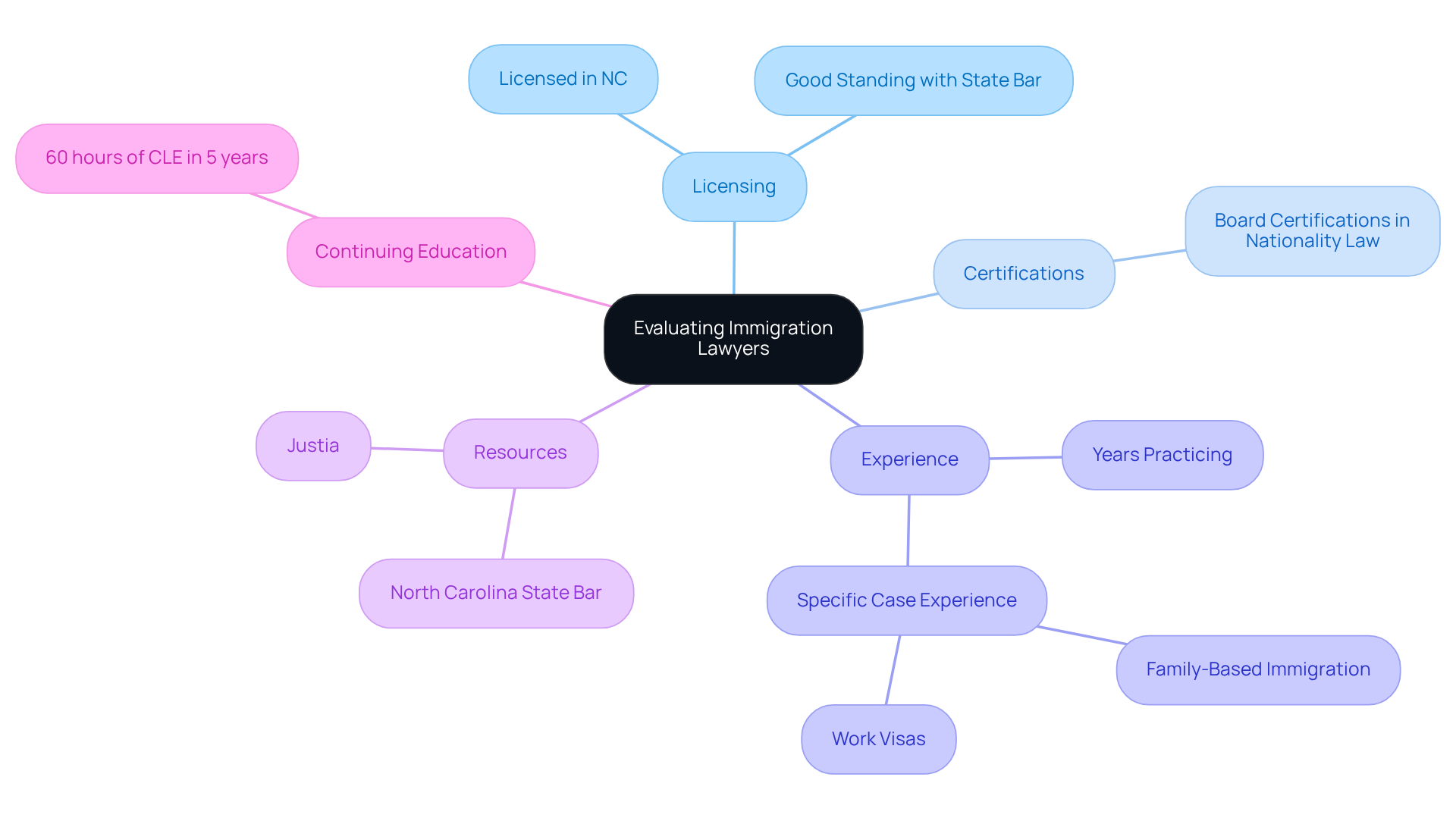 This mindmap helps you visualize the important factors to consider when choosing an immigration lawyer. Each branch represents a different aspect of evaluation, guiding you through the process of finding the right attorney for your needs.
