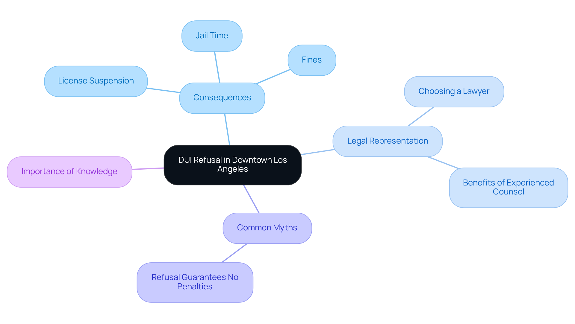 This mindmap starts with the main topic in the center and branches out to show the consequences of DUI refusal, the importance of hiring a lawyer, common myths, and the need for knowledge. Each branch represents a key area of understanding that can help individuals navigate the complexities of DUI laws. This mindmap starts with the main topic in the center and branches out to show the consequences of DUI refusal, the importance of hiring a lawyer, common myths, and the need for knowledge. Each branch represents a key area of understanding that can help individuals navigate the complexities of DUI laws.