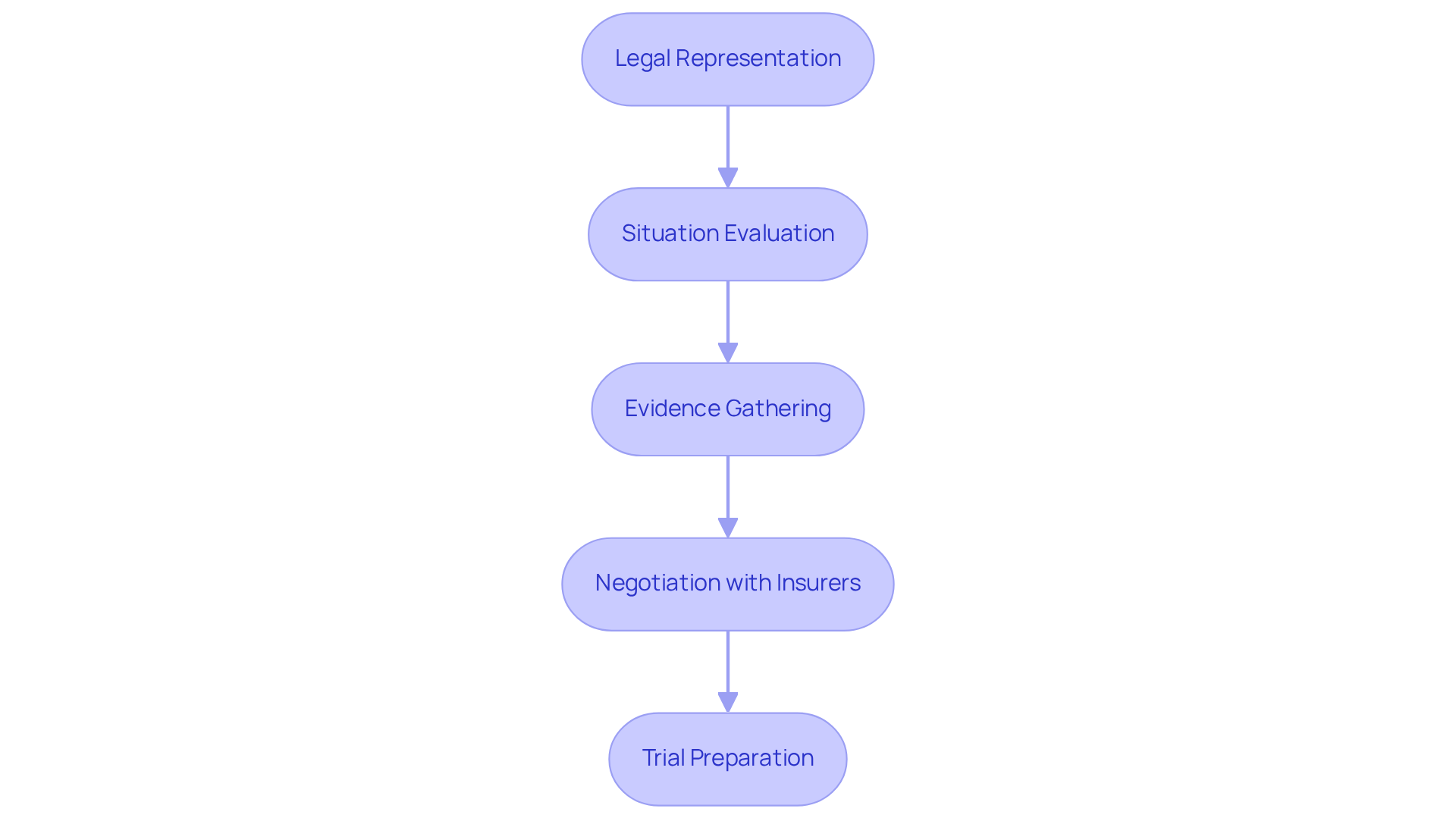 Each box in the flowchart represents a specific role that your accident lawyer plays in your case. Follow the arrows to see how these roles connect and support you through the legal process.