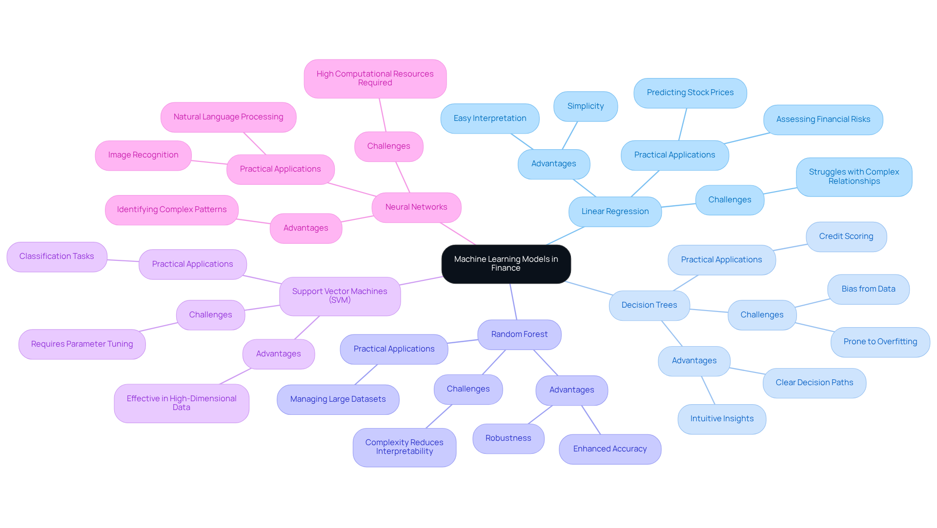 The central node represents the overarching theme of machine learning in finance. Each branch represents a specific model, with sub-branches detailing its strengths, weaknesses, and real-world applications. This layout helps you quickly grasp the key points about each model.