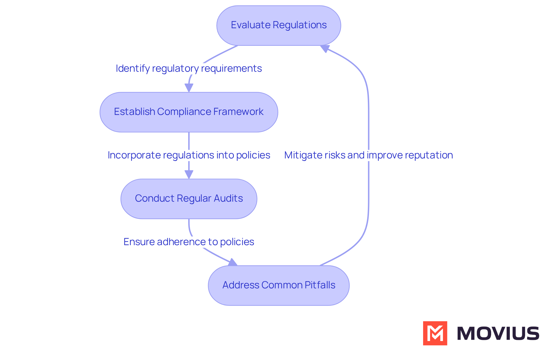 Follow the arrows to see the steps organizations should take to ensure compliance in mobile communication. Each box represents a key action in the process, helping you understand how to navigate the complexities of regulations and maintain adherence.