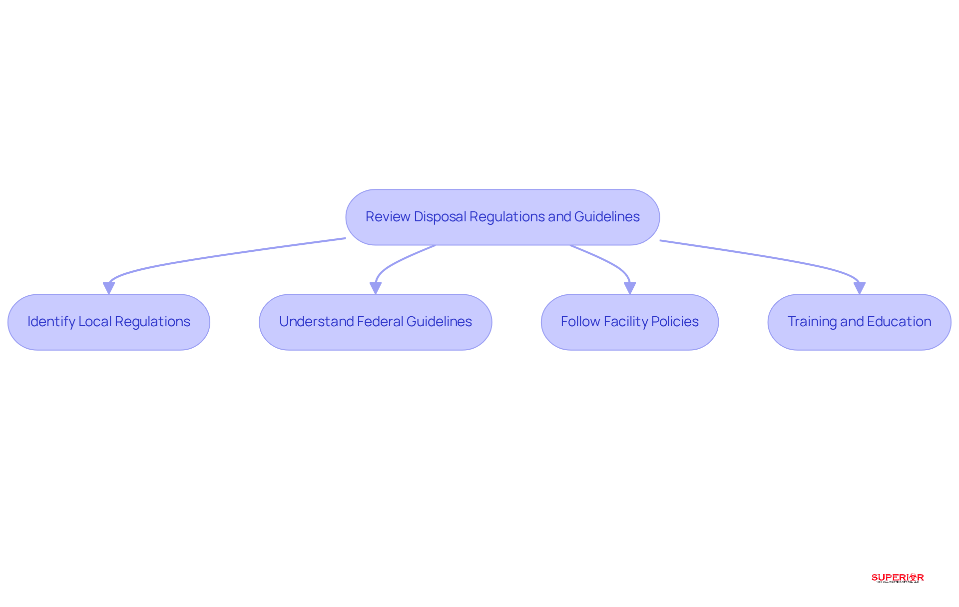 Each box represents a step in the disposal process. Follow the arrows to see how to comply with regulations and ensure safety in handling sharps waste. Each box represents a step in the disposal process. Follow the arrows to see how to comply with regulations and ensure safety in handling sharps waste.