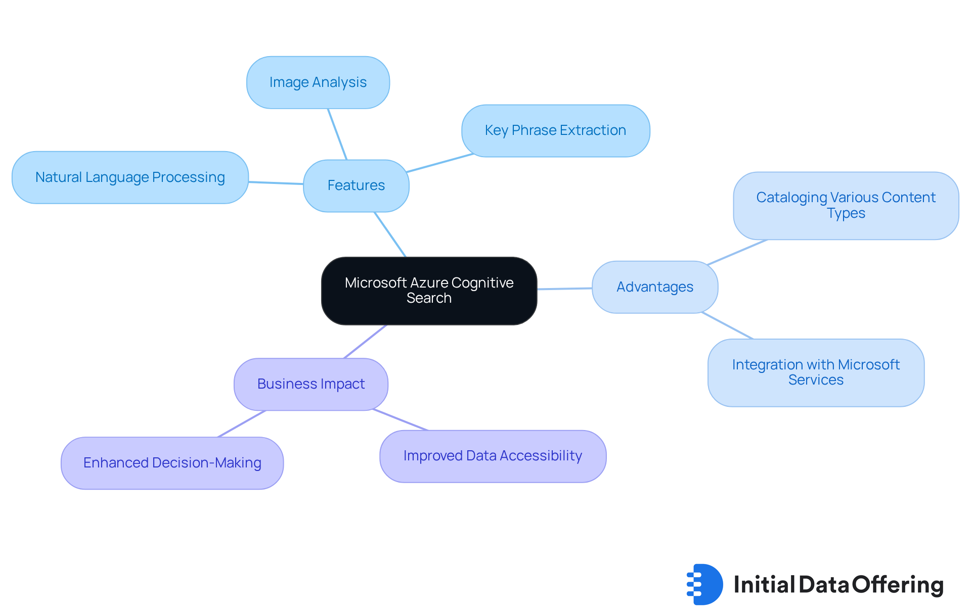 This mindmap breaks down the key elements of Azure Cognitive Search. The central node represents the main concept, and the branches show its features, advantages, and how it impacts businesses. Each color-coded area makes it easy to follow the relationships between ideas. This mindmap breaks down the key elements of Azure Cognitive Search. The central node represents the main concept, and the branches show its features, advantages, and how it impacts businesses. Each color-coded area makes it easy to follow the relationships between ideas.