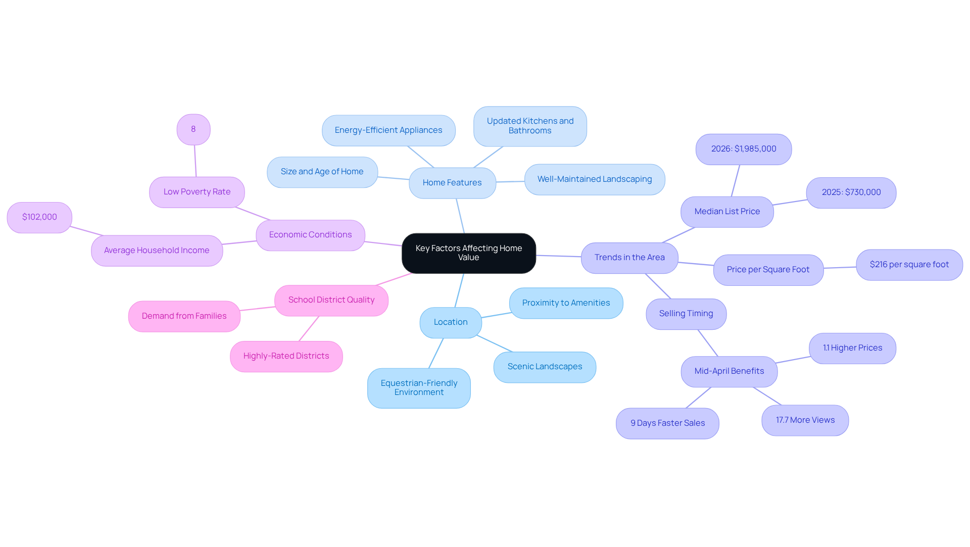 This mindmap shows the main factors that affect how much homes are worth in Bull Valley. Each branch represents a different factor, and the sub-branches provide more details about what influences home prices. Follow the branches to understand how each element contributes to property value.