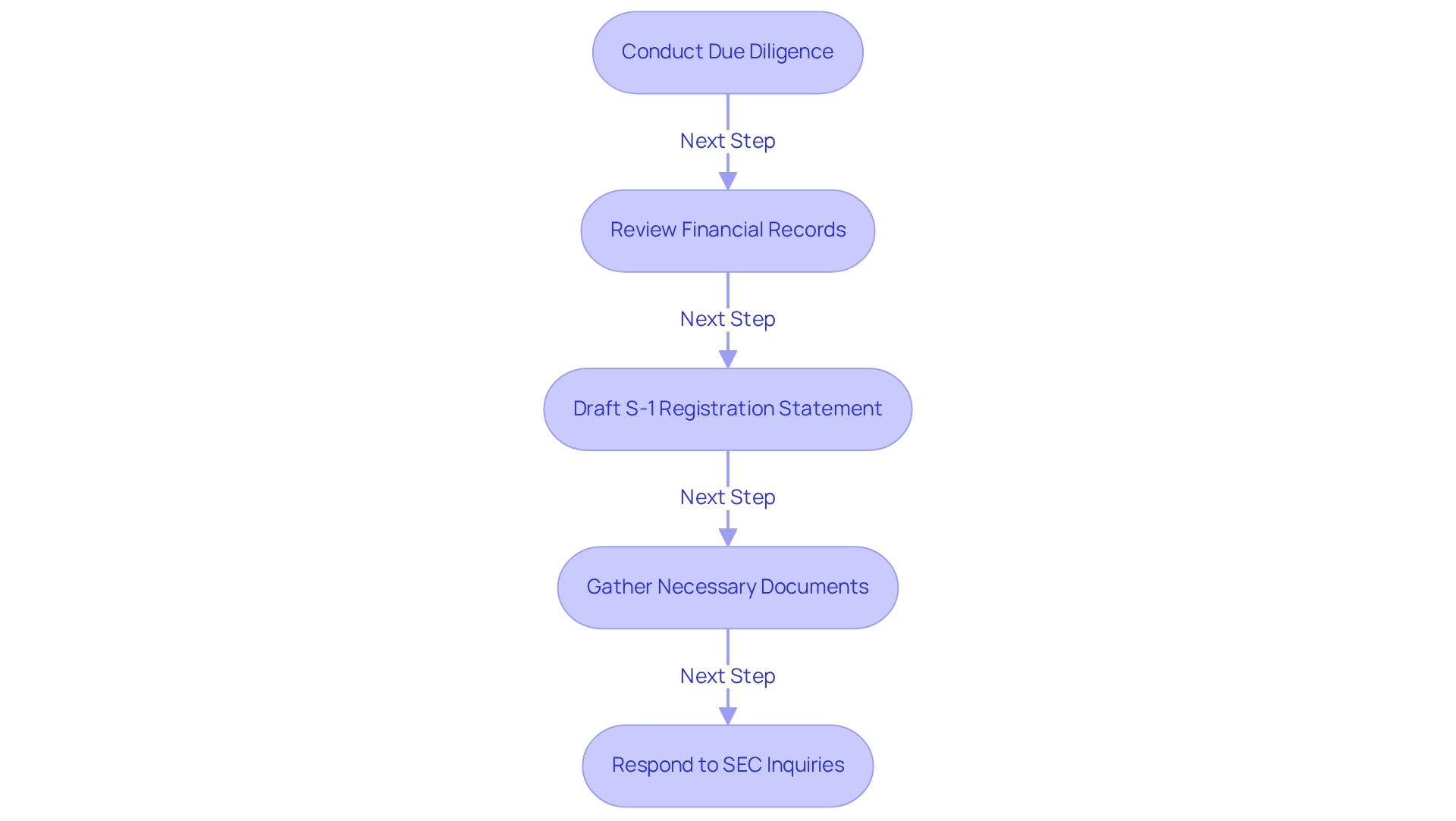 This flowchart outlines the key steps in preparing for an IPO. Each box represents a specific action you need to take, and the arrows show the order in which to complete them. Following this path will help ensure you're ready for the IPO process.