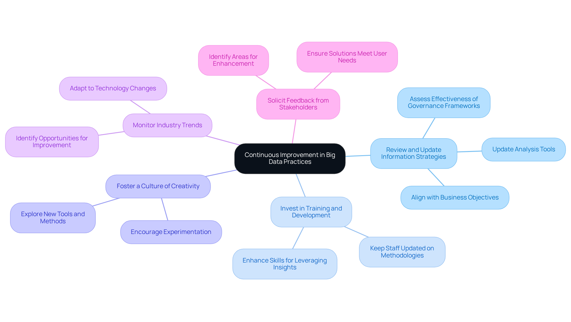 This mindmap starts with the central idea of continuous improvement in big data practices. Each branch represents a key strategy, and the sub-branches provide more detail on actions to take. Follow the branches to see how each strategy contributes to the overall goal.