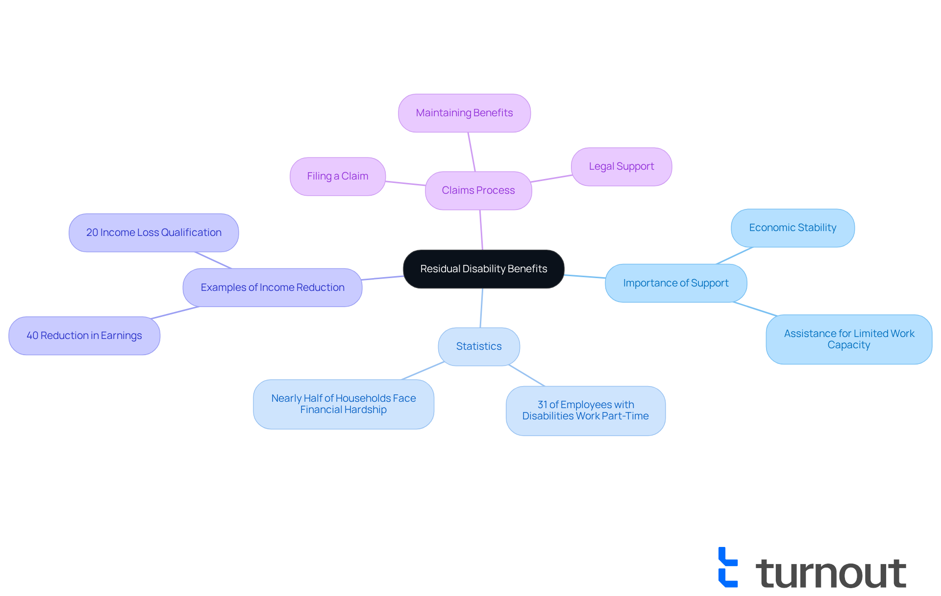 The center represents the core concept of residual disability benefits, with branches showing related topics and details that help you understand each aspect of the support system. The center represents the core concept of residual disability benefits, with branches showing related topics and details that help you understand each aspect of the support system.