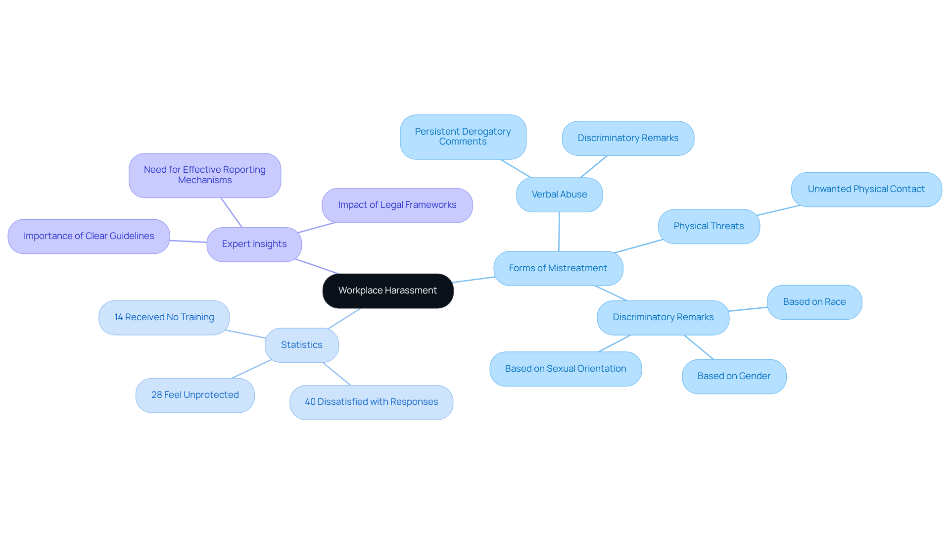 Start at the center with the main topic of workplace harassment, then explore the branches to see different forms of mistreatment, important statistics, and insights from legal experts.