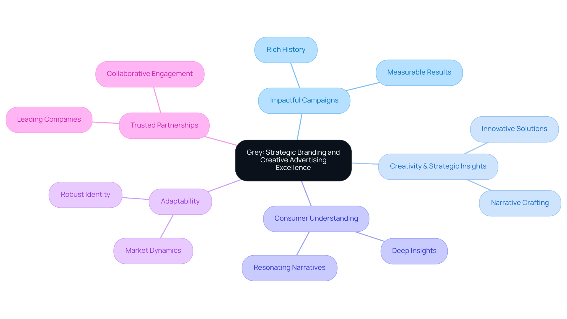 The central node represents Grey's core strengths, while the branches highlight specific areas such as creativity and market adaptability — follow the branches to explore Grey's comprehensive approach to branding. The central node represents Grey's core strengths, while the branches highlight specific areas such as creativity and market adaptability — follow the branches to explore Grey's comprehensive approach to branding.