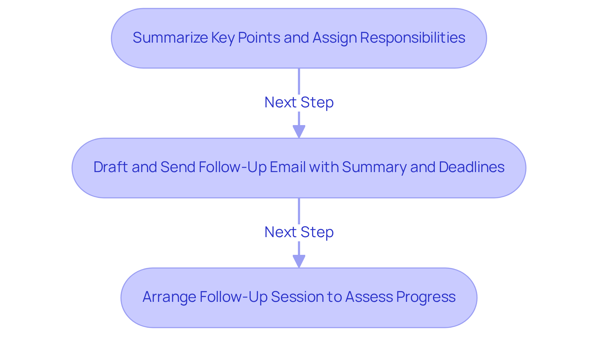 Each box represents a step in the follow-up process after a meeting. Follow the arrows to see the progression from summarizing discussions to checking on action item progress. Each box represents a step in the follow-up process after a meeting. Follow the arrows to see the progression from summarizing discussions to checking on action item progress.