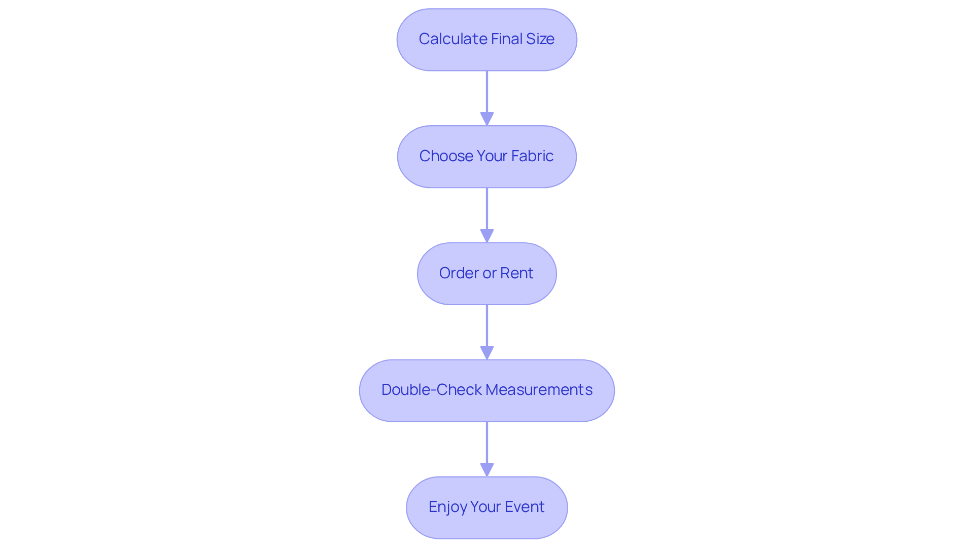 Each box represents a step in the process of selecting your tablecloth. Follow the arrows to see how to move from one step to the next, ensuring you cover all necessary actions before your event. Each box represents a step in the process of selecting your tablecloth. Follow the arrows to see how to move from one step to the next, ensuring you cover all necessary actions before your event.