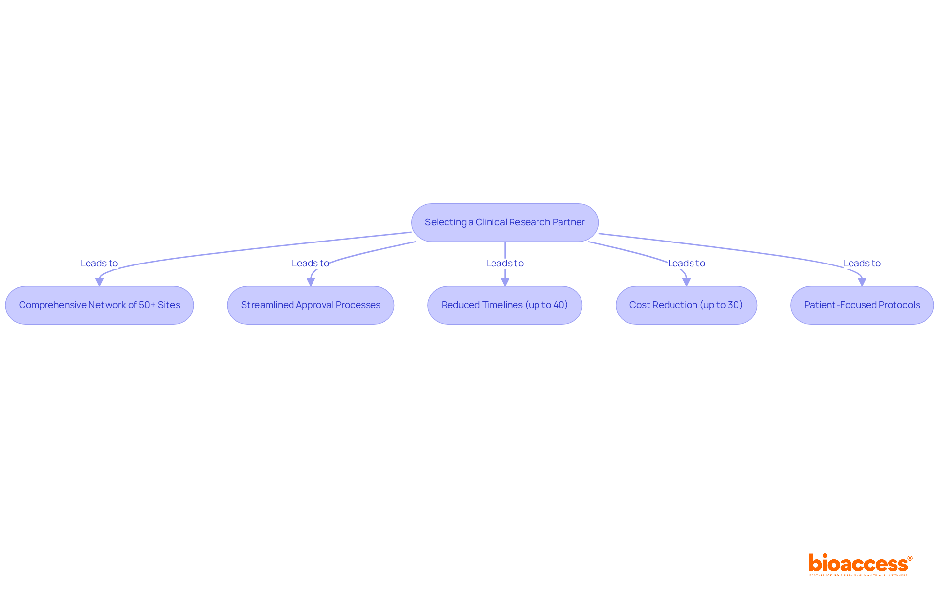 This flowchart illustrates the key benefits of choosing bioaccess® for clinical research site selection. Each box represents a specific advantage that contributes to a more efficient and successful study process.