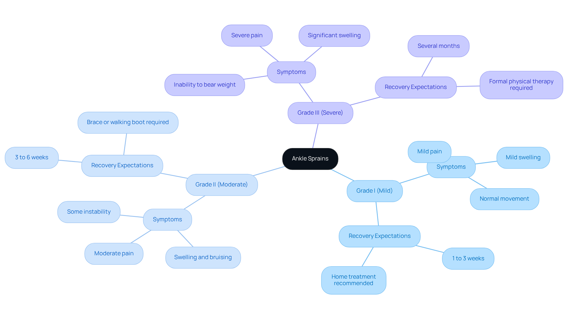 This mindmap starts with the main topic of ankle sprains at the center. Each branch represents a different grade of sprain, showing how they differ in severity and symptoms. Follow the branches to learn about each grade's characteristics and recovery expectations.