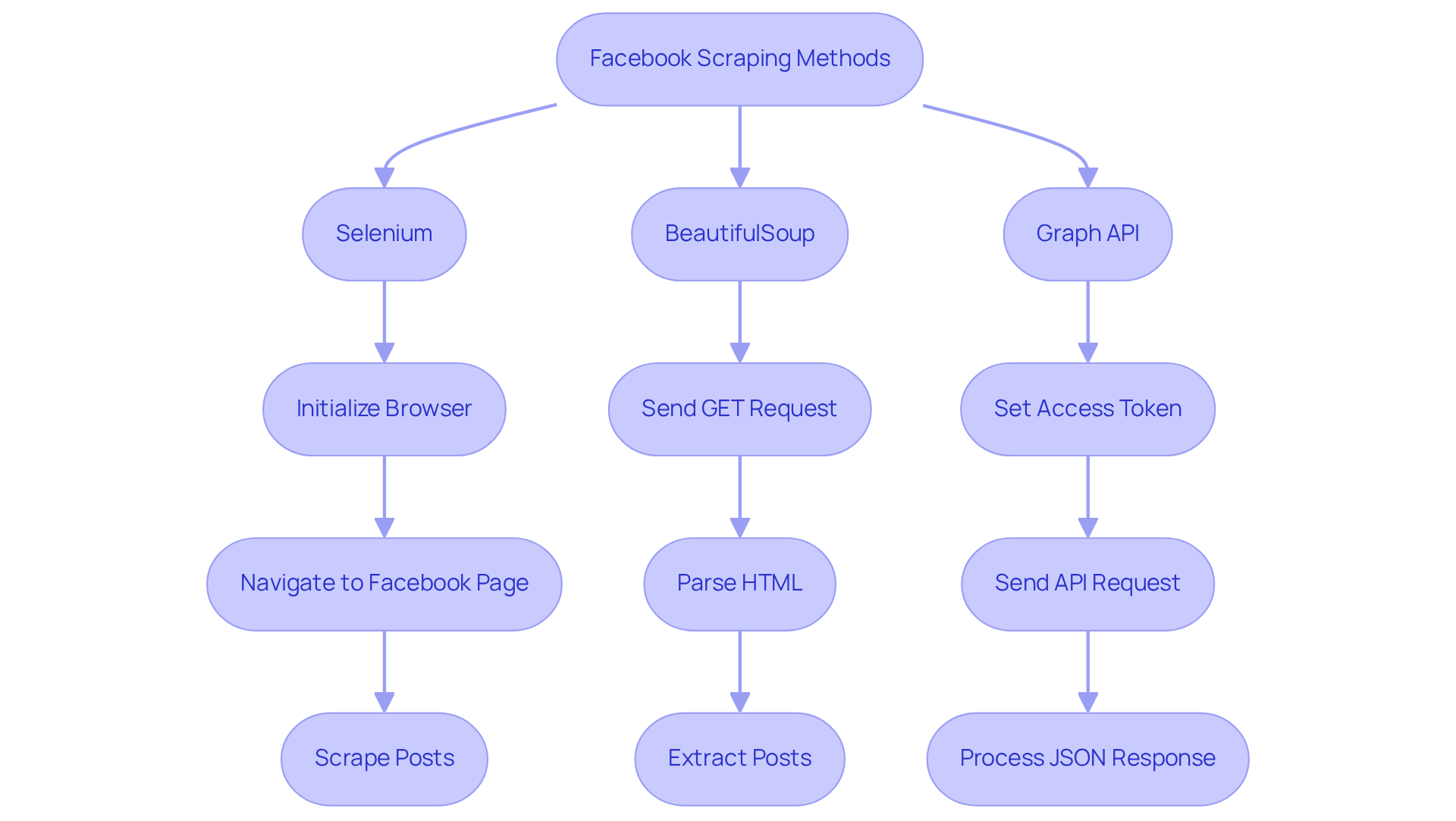This flowchart outlines the different methods for scraping Facebook pages. Each branch represents a method, and the sub-steps show how to implement it. Follow the arrows to understand the flow of each scraping technique.