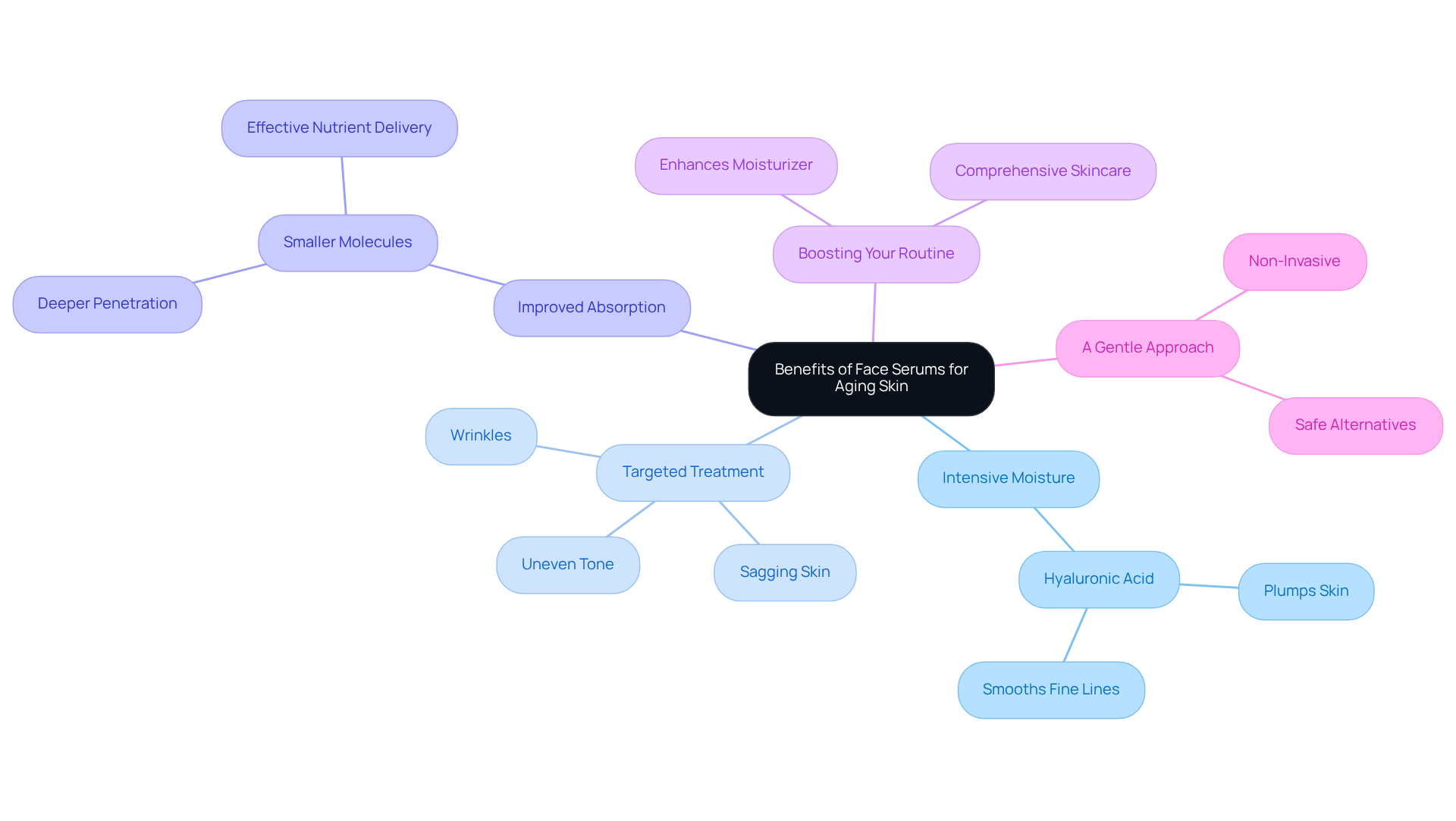 The central idea is the benefits of face serums, with each branch representing a specific advantage. Follow the branches to understand how each benefit contributes to healthier, more youthful skin. The central idea is the benefits of face serums, with each branch representing a specific advantage. Follow the branches to understand how each benefit contributes to healthier, more youthful skin.