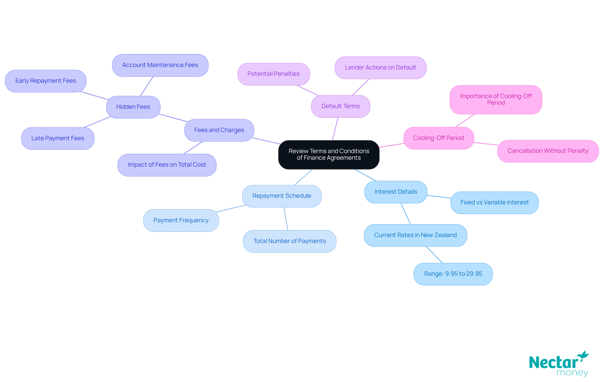 The central node represents the main topic, while each branch highlights a crucial aspect of finance agreements. Follow the branches to explore each point and its significance in making informed financial decisions. The central node represents the main topic, while each branch highlights a crucial aspect of finance agreements. Follow the branches to explore each point and its significance in making informed financial decisions.