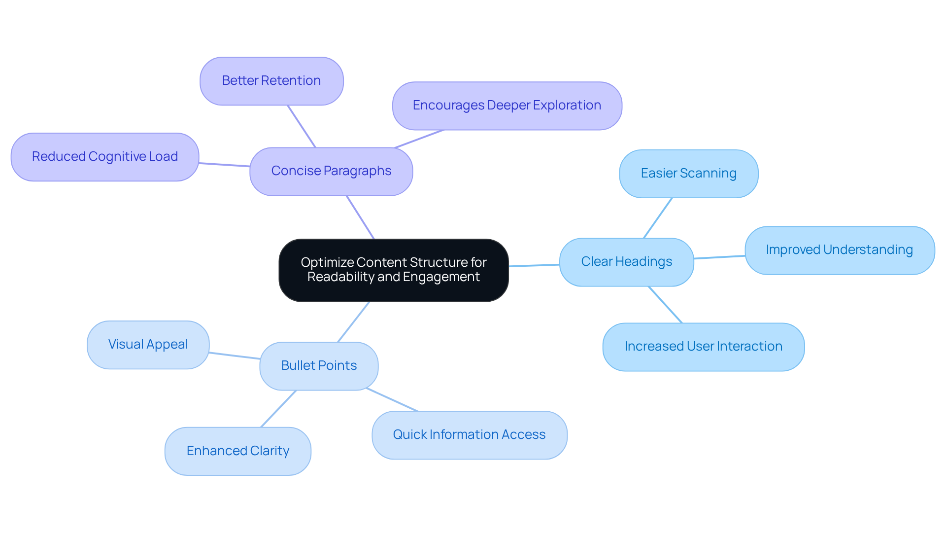 The central node represents the main goal of optimizing content. Each branch shows different strategies, and the sub-branches detail the benefits of implementing those strategies.