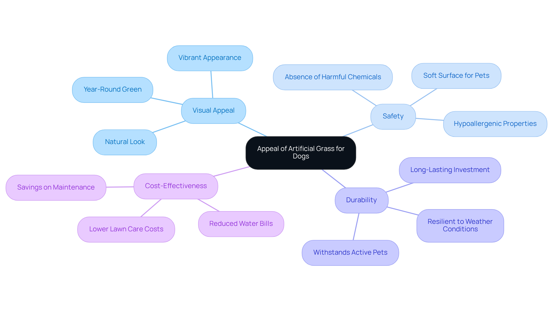 The central node represents the main topic, while the branches show different appealing aspects of artificial grass. Each sub-point provides more detail about why pet owners are choosing this option.