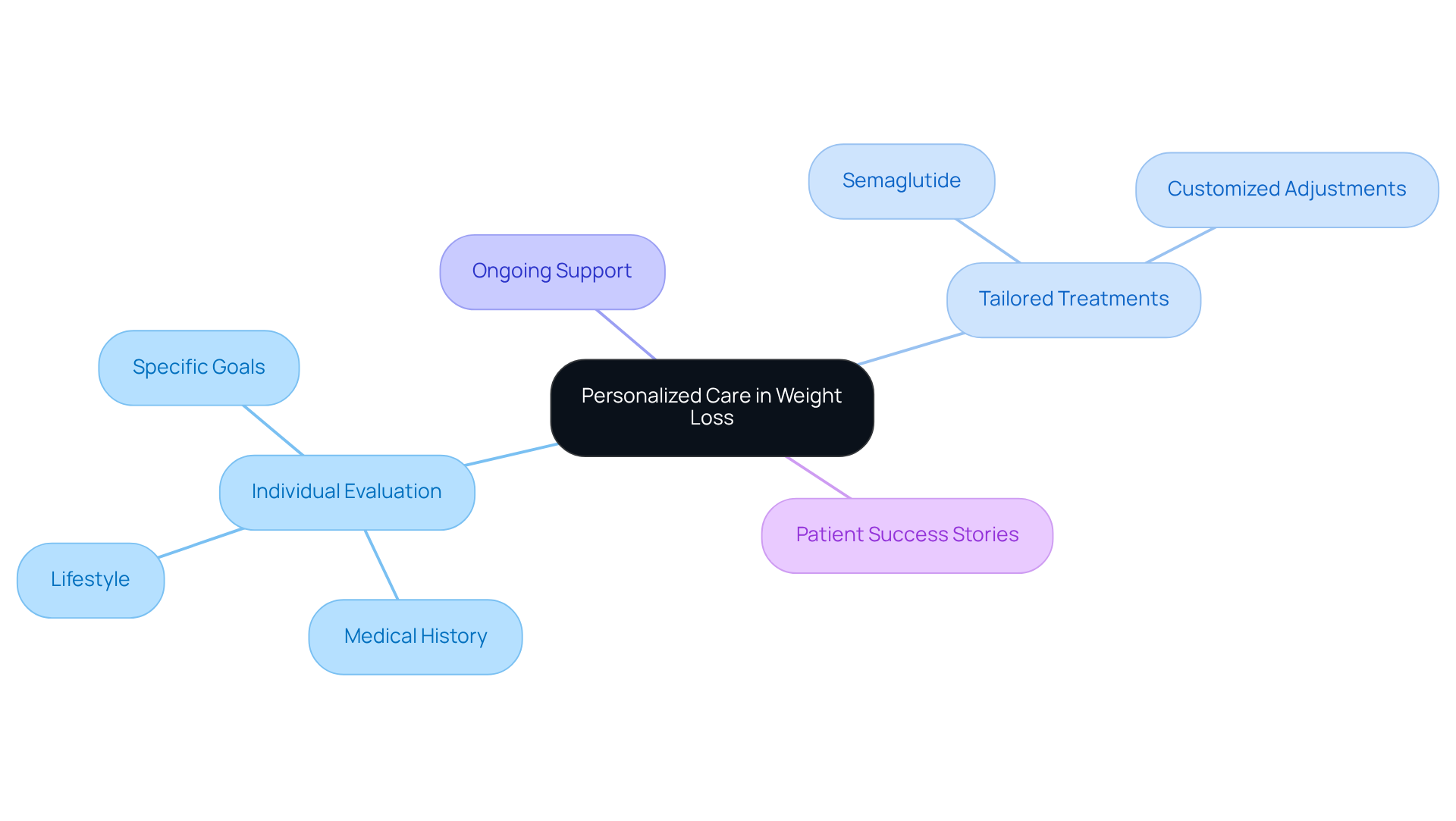 This mindmap illustrates how personalized care enhances weight loss success. Start at the center with the main concept, then explore each branch to see how evaluations, treatments, and support work together to help individuals achieve their weight loss goals.