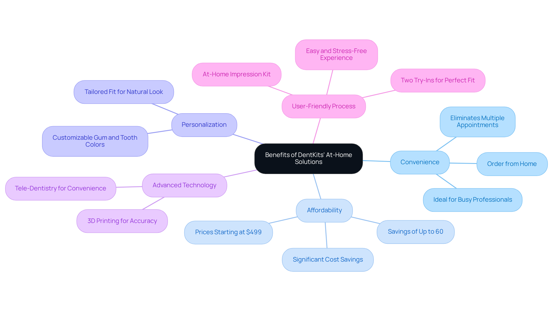 Start at the center with the main benefits of DentKits. Each branch represents a specific advantage, and the sub-branches provide more details about what makes that benefit valuable.