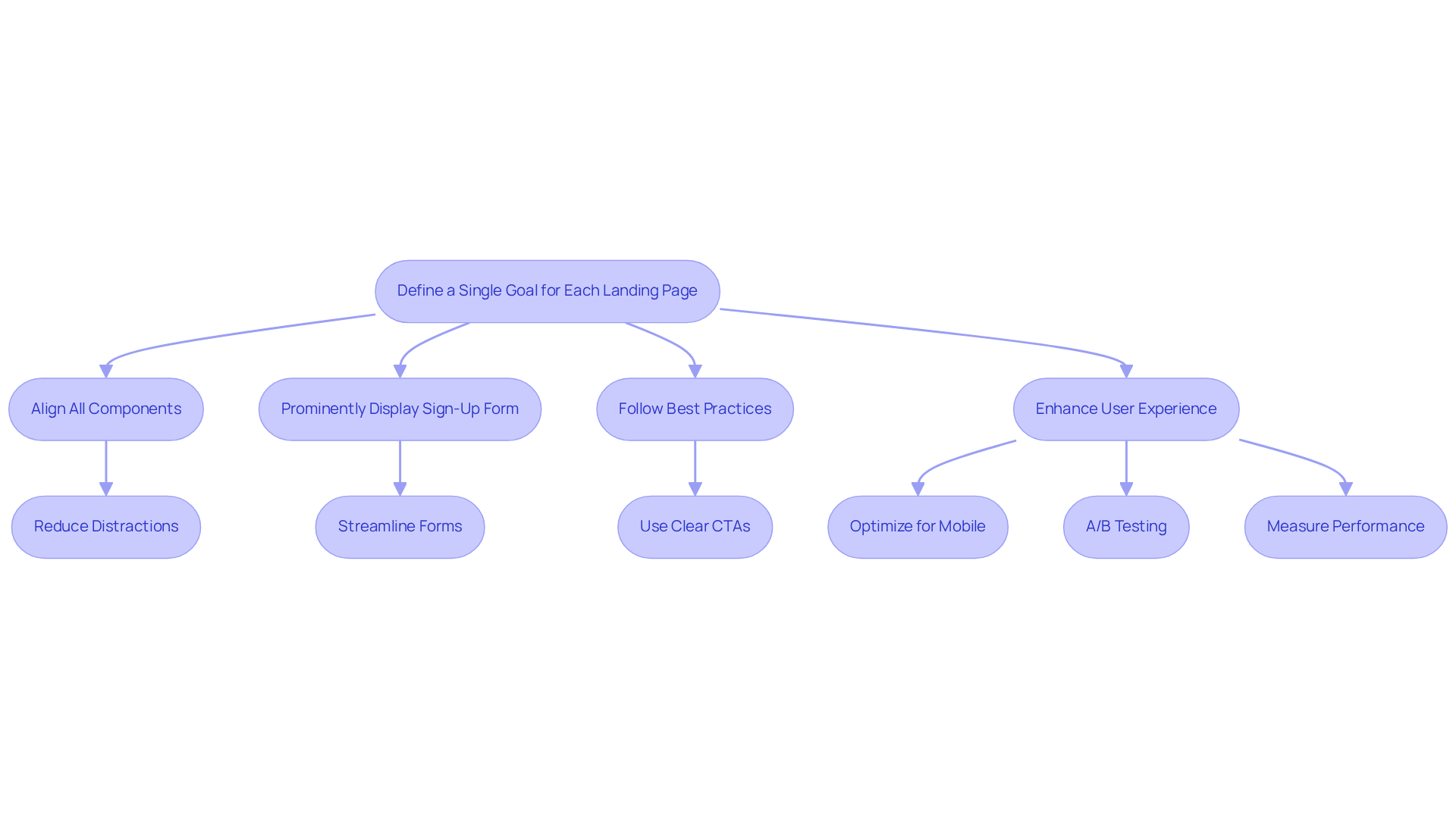 This flowchart illustrates the steps to create a successful landing page. Start with defining a clear goal, then follow the arrows to see how each component contributes to achieving that goal. Each box represents a key action or benefit, helping you understand how to enhance user experience and conversion rates. This flowchart illustrates the steps to create a successful landing page. Start with defining a clear goal, then follow the arrows to see how each component contributes to achieving that goal. Each box represents a key action or benefit, helping you understand how to enhance user experience and conversion rates.