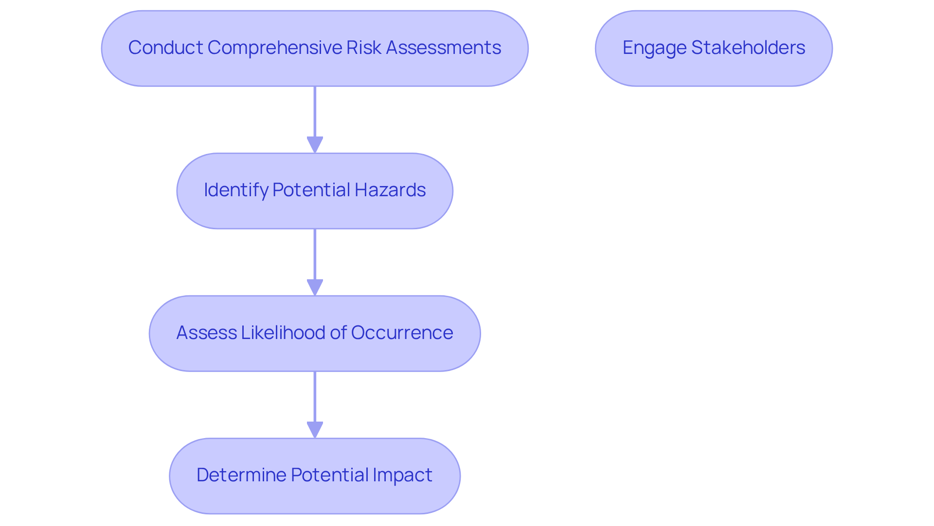 This flowchart outlines the steps to conduct risk assessments. Start at the top and follow the arrows down to see how each step leads to the next, ensuring a thorough evaluation of potential hazards. This flowchart outlines the steps to conduct risk assessments. Start at the top and follow the arrows down to see how each step leads to the next, ensuring a thorough evaluation of potential hazards.