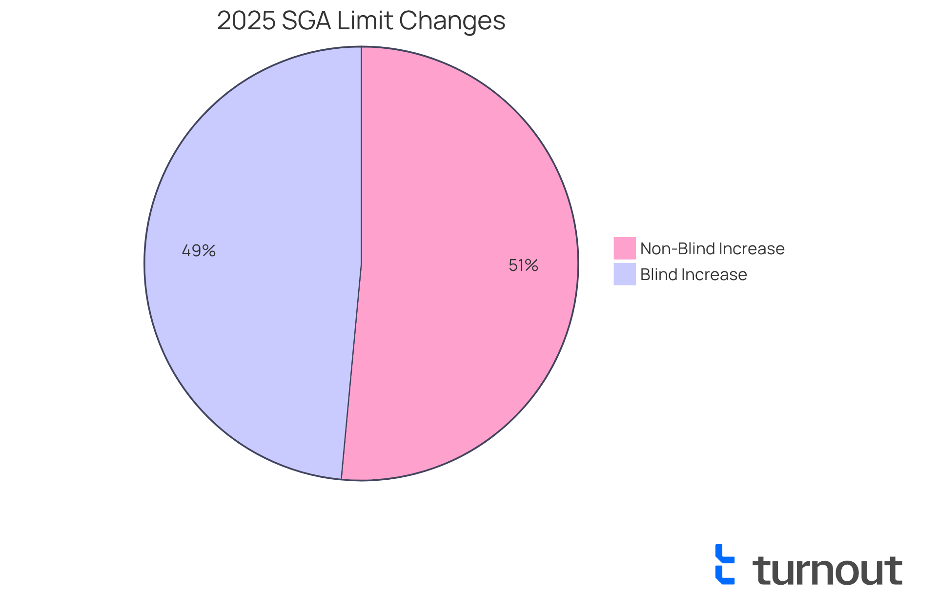 Each slice represents the new SGA limit for either non-blind or blind individuals. The size of the slice shows how much the limit has increased, helping you see the changes at a glance.