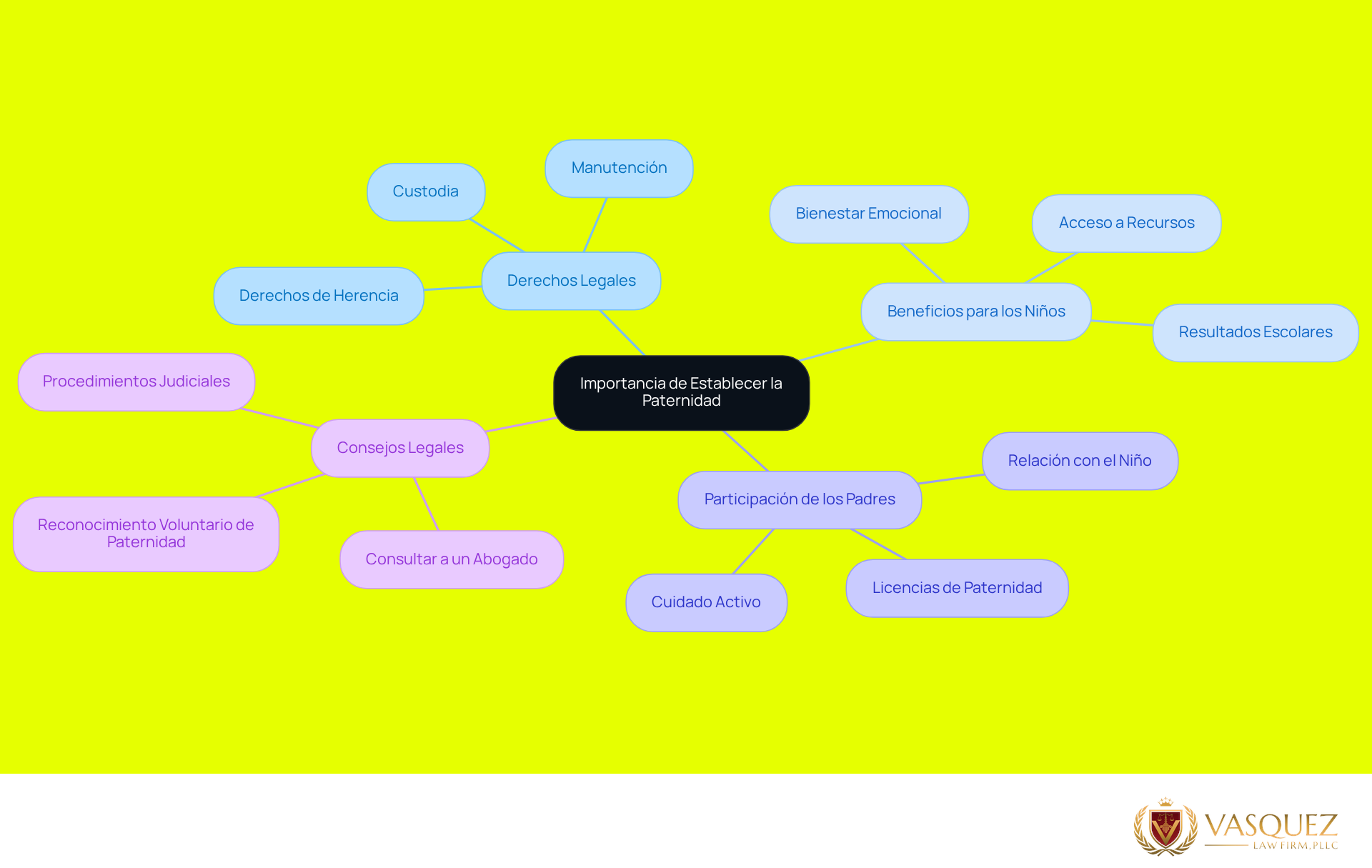 El nodo central representa la paternidad, y las ramas muestran los diferentes aspectos relacionados, como derechos y beneficios. Cada rama te lleva a detalles específicos que explican por qué la paternidad es importante.
