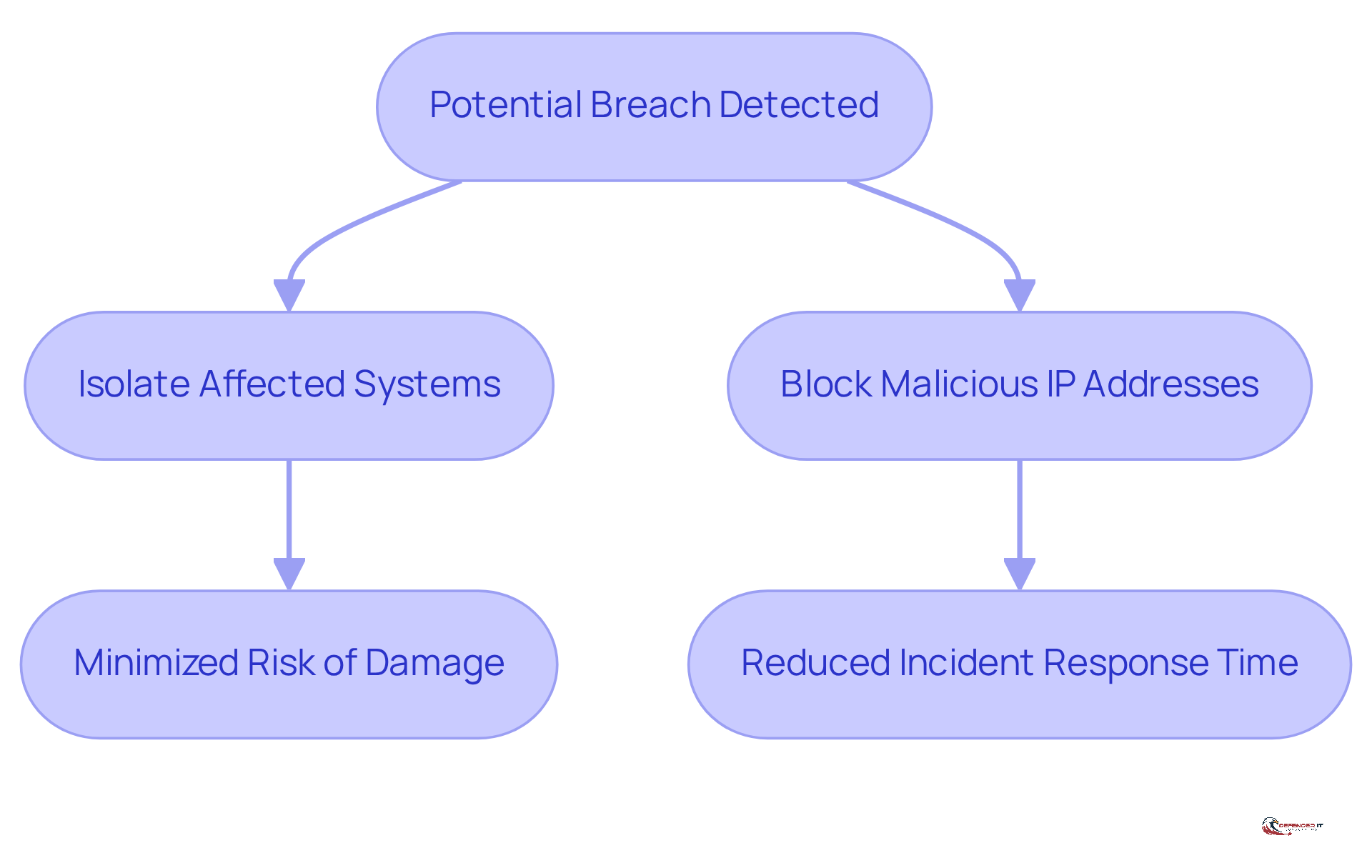 This flowchart shows how automated responses work when a threat is detected. Each step leads to actions that help protect systems and improve response times, making it easier for security teams to manage alerts. This flowchart shows how automated responses work when a threat is detected. Each step leads to actions that help protect systems and improve response times, making it easier for security teams to manage alerts.