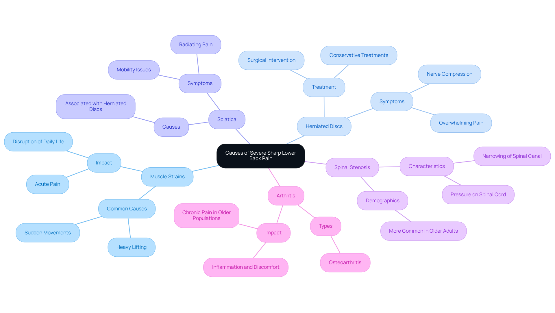 This mindmap helps you explore the different causes of severe sharp lower back pain. Start at the center with the main topic, then follow the branches to learn about each specific cause and its details. Each color represents a different cause, making it easy to distinguish between them. This mindmap helps you explore the different causes of severe sharp lower back pain. Start at the center with the main topic, then follow the branches to learn about each specific cause and its details. Each color represents a different cause, making it easy to distinguish between them.