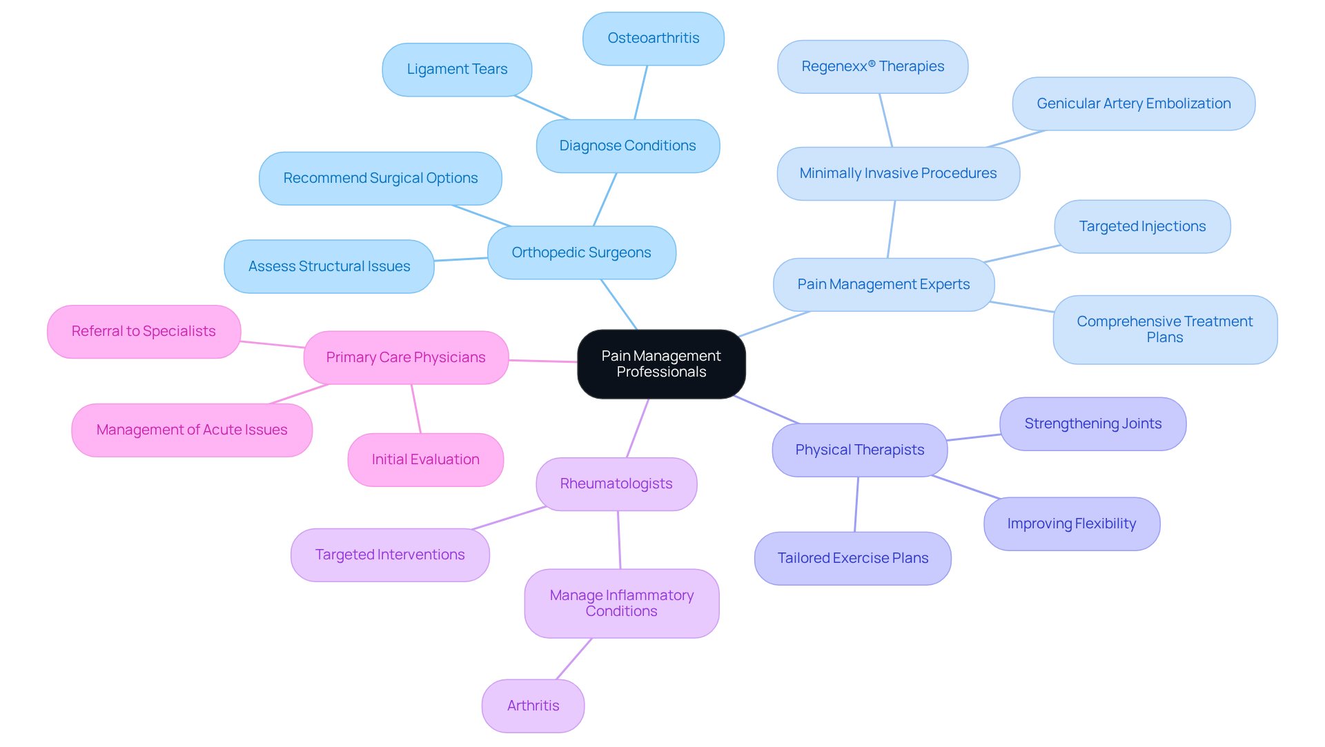 The center represents the main idea of consulting professionals for pain management. Each branch shows a different type of specialist, and the sub-branches explain what they do to help manage pain. This visual helps you see who can assist you and how they contribute to your relief. The center represents the main idea of consulting professionals for pain management. Each branch shows a different type of specialist, and the sub-branches explain what they do to help manage pain. This visual helps you see who can assist you and how they contribute to your relief.
