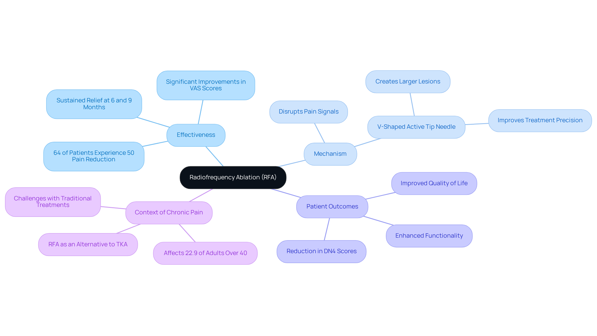 The central node represents RFA, and the branches show its effectiveness, how it works, the outcomes for patients, and the broader context of chronic pain. Each color-coded branch helps you navigate through the information easily.