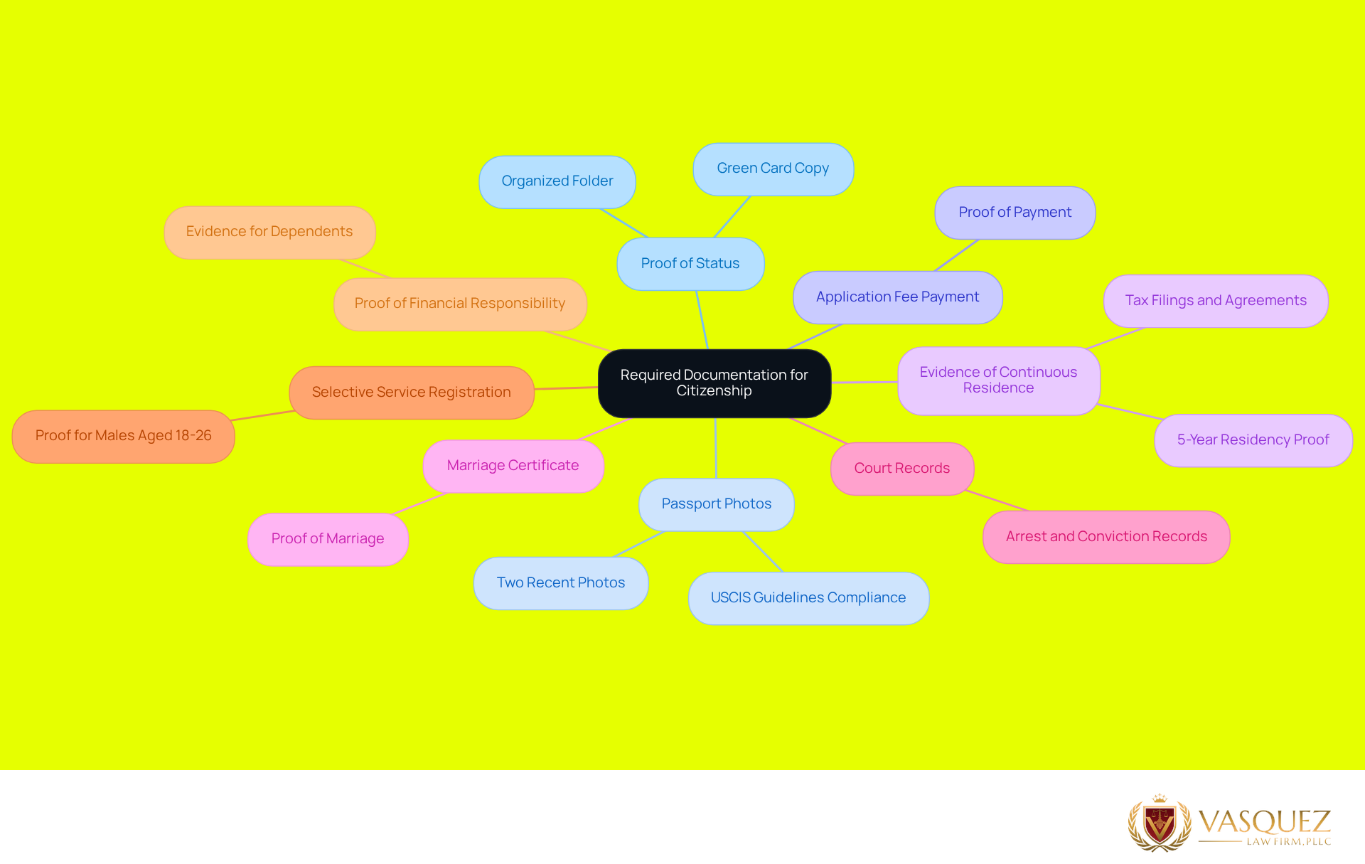 This mindmap shows the documents you need to gather for your citizenship application. Each branch represents a different document, and you can follow the branches to see what you need to prepare. The colors help differentiate each requirement, making it easier to track your progress.