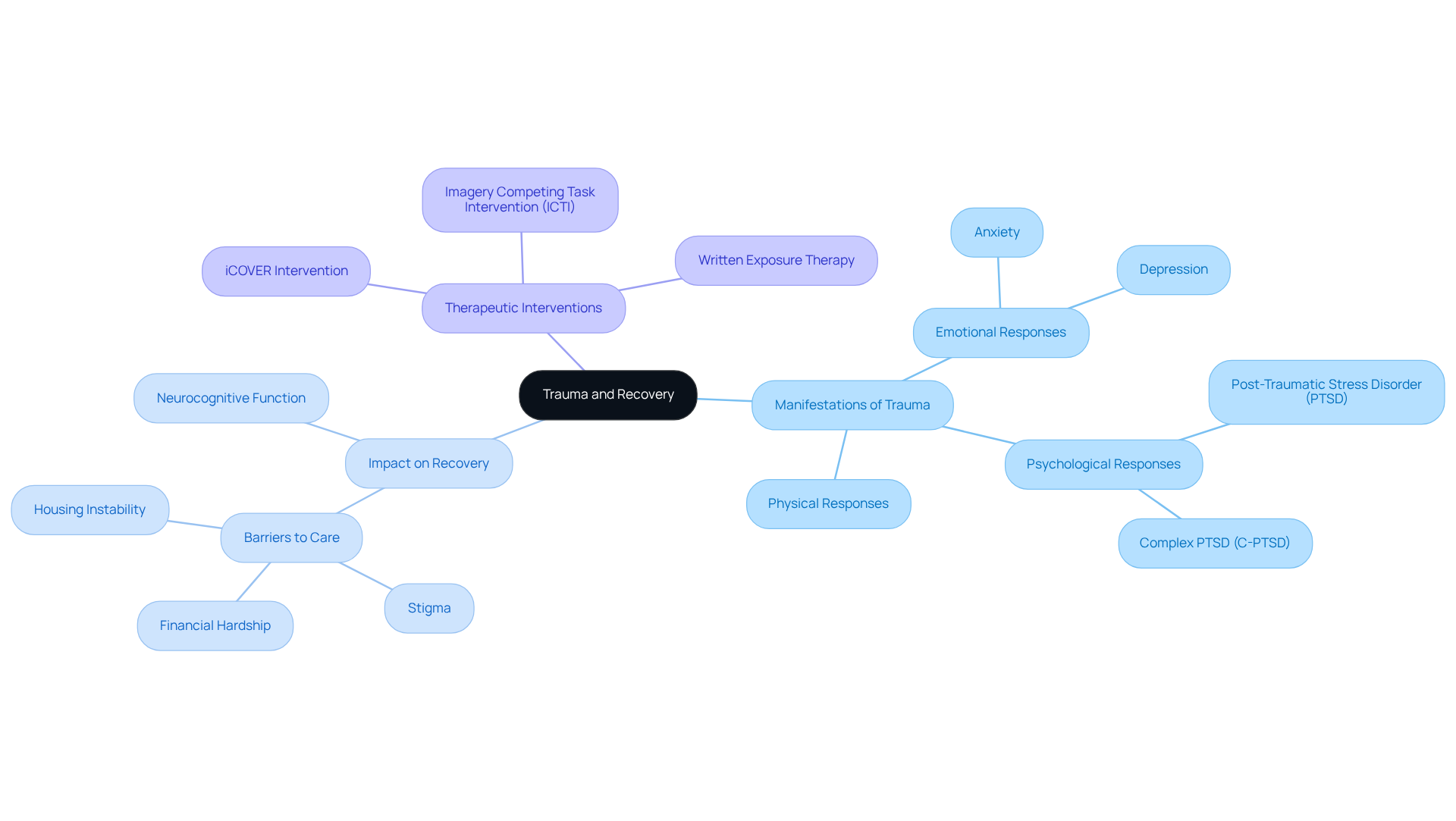 The central node represents the overall topic of trauma and recovery. Each branch explores different aspects: how trauma manifests, its effects on recovery, and potential therapeutic interventions. Follow the branches to see how these elements are interconnected. The central node represents the overall topic of trauma and recovery. Each branch explores different aspects: how trauma manifests, its effects on recovery, and potential therapeutic interventions. Follow the branches to see how these elements are interconnected.