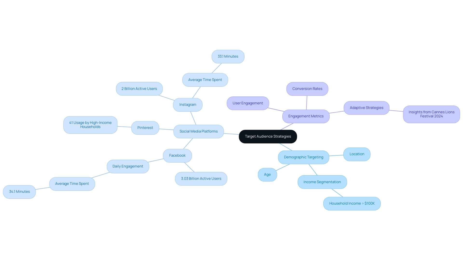 The central node represents the overall target audience strategies, with branches showing key topics and their respective subcategories.