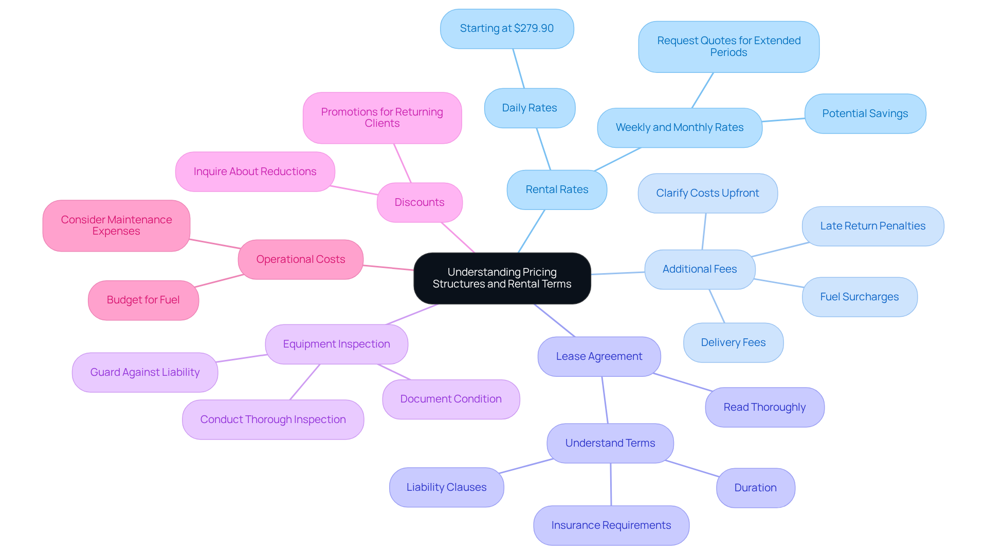 The central node represents the main topic, and each branch shows a guideline to consider. Follow the branches to explore each guideline and its important points.