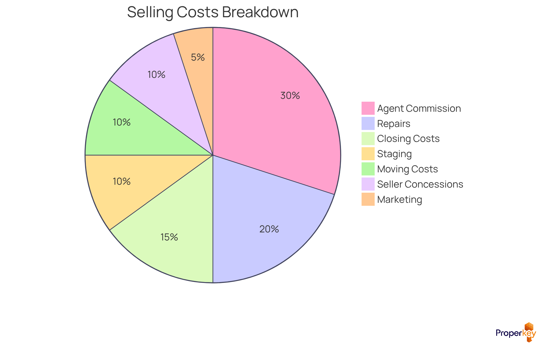 Each slice of the pie shows a different cost associated with selling your house. The bigger the slice, the more significant that cost is in relation to the total expenses. This helps you see where your money will go when selling your home.