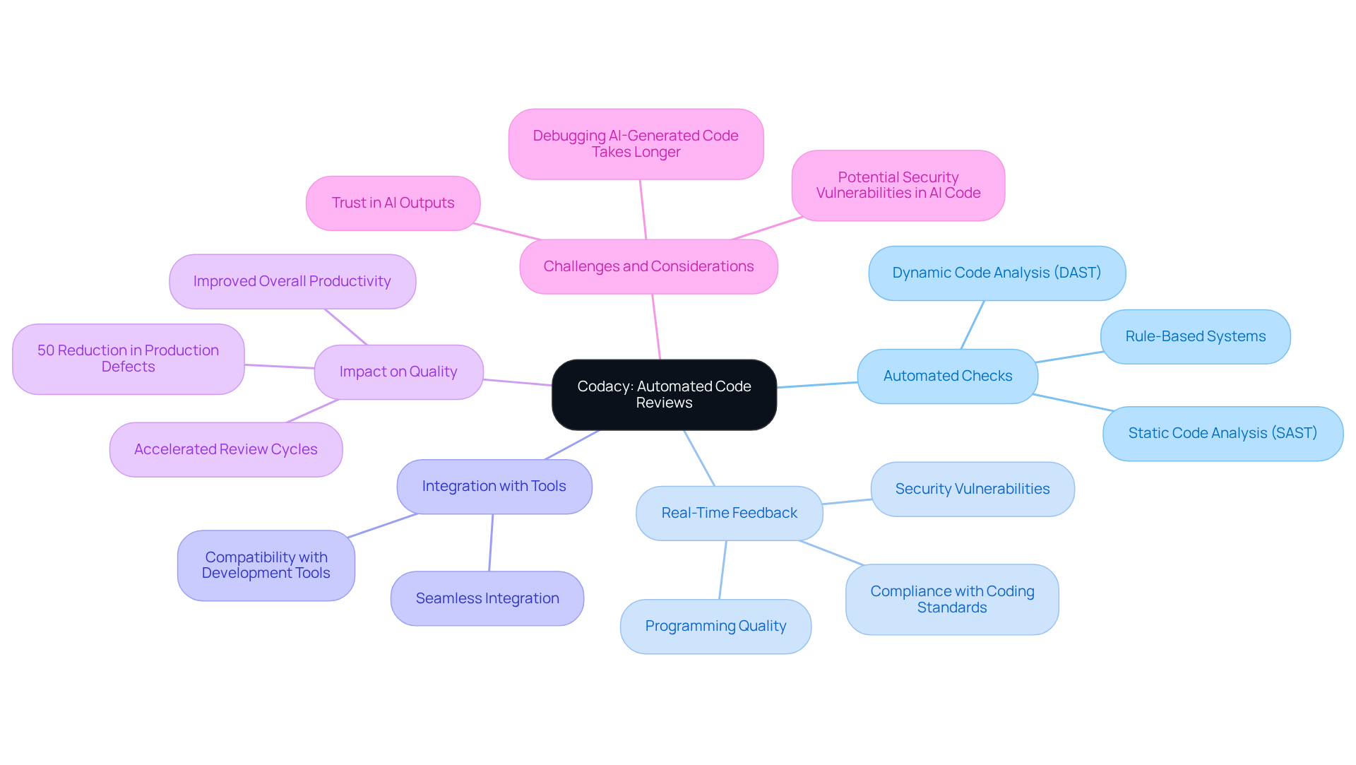 Start at the center with Codacy, then explore the branches to see its features and how they contribute to better software quality and productivity.
