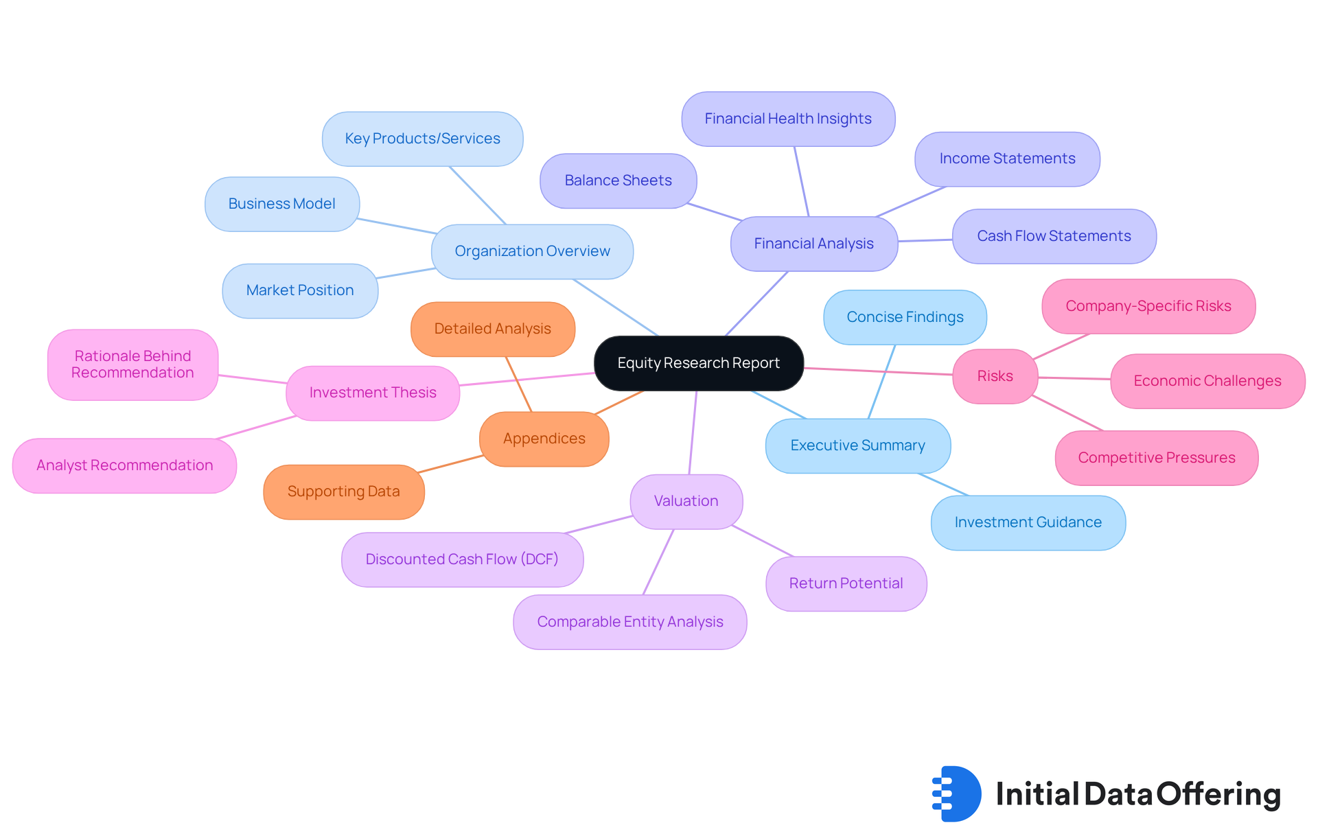 The center represents the overall report, and each branch represents an essential component. Follow the branches to explore what each part contains and how they contribute to the overall analysis.