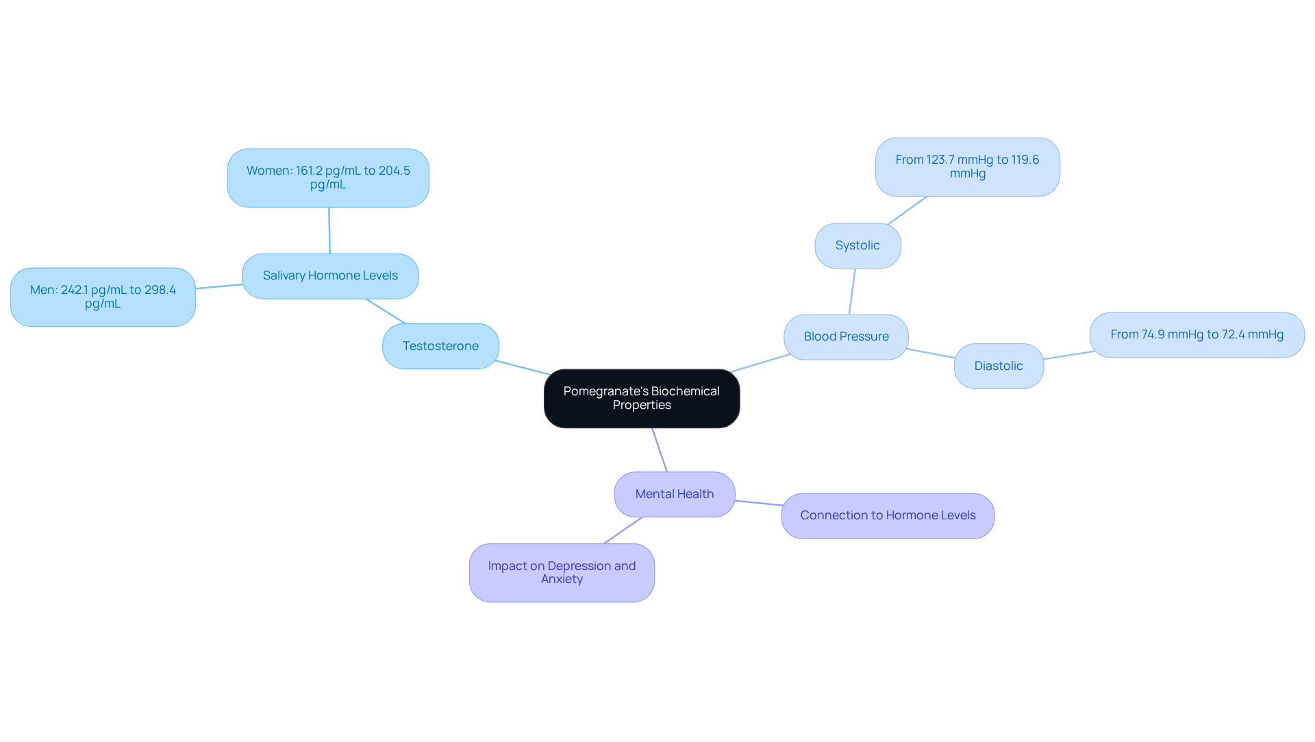 The central node represents the main topic, while the branches show different health benefits of pomegranates. Each sub-branch provides specific data points, helping you understand how pomegranates can influence testosterone, blood pressure, and mental health. The central node represents the main topic, while the branches show different health benefits of pomegranates. Each sub-branch provides specific data points, helping you understand how pomegranates can influence testosterone, blood pressure, and mental health.