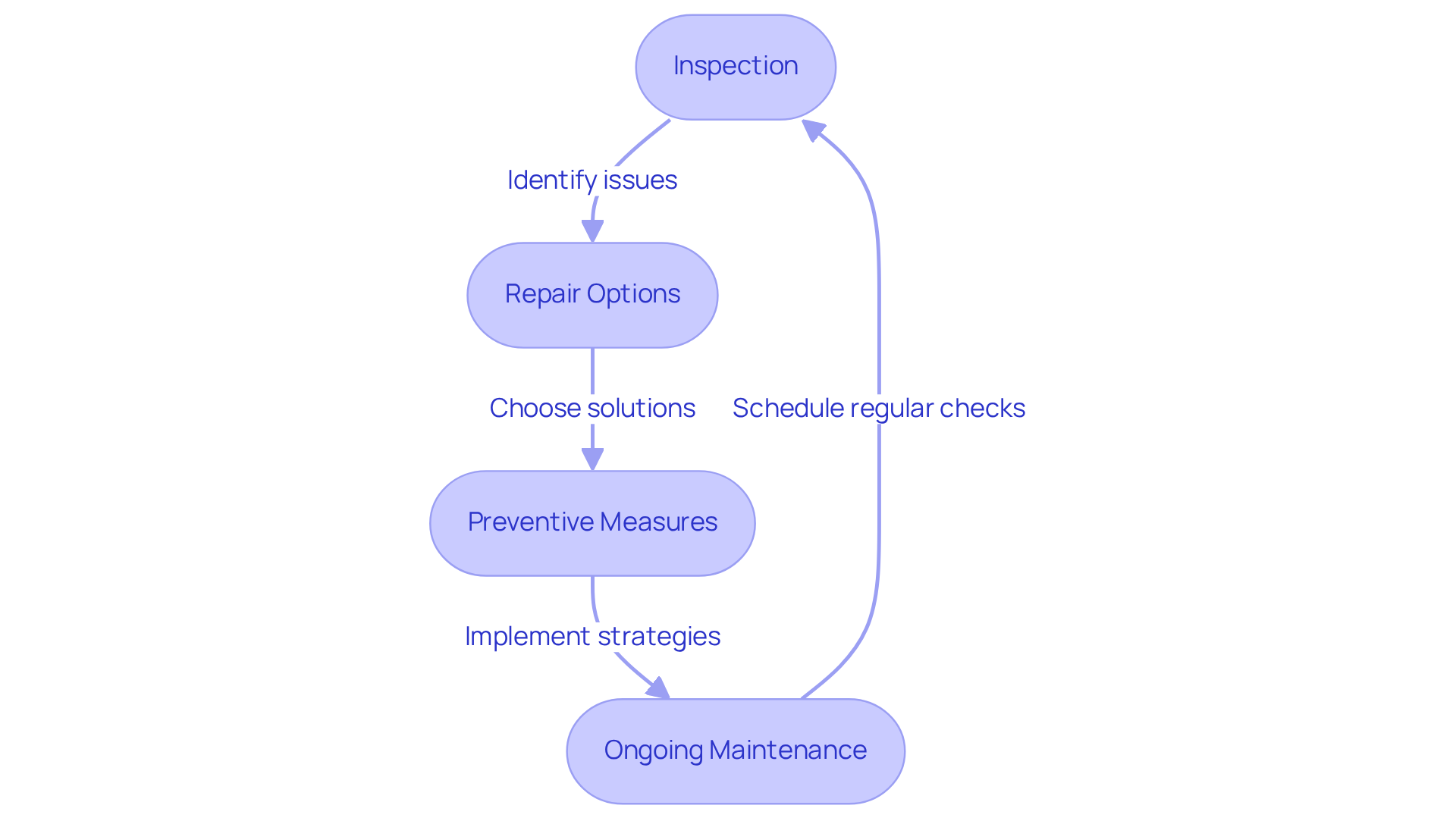 This flowchart guides you through the essential steps to protect your home from water damage. Start with inspections to identify issues, then explore repair options, implement preventive measures, and maintain your systems regularly. Following these steps can help you avoid costly repairs and keep your home safe.