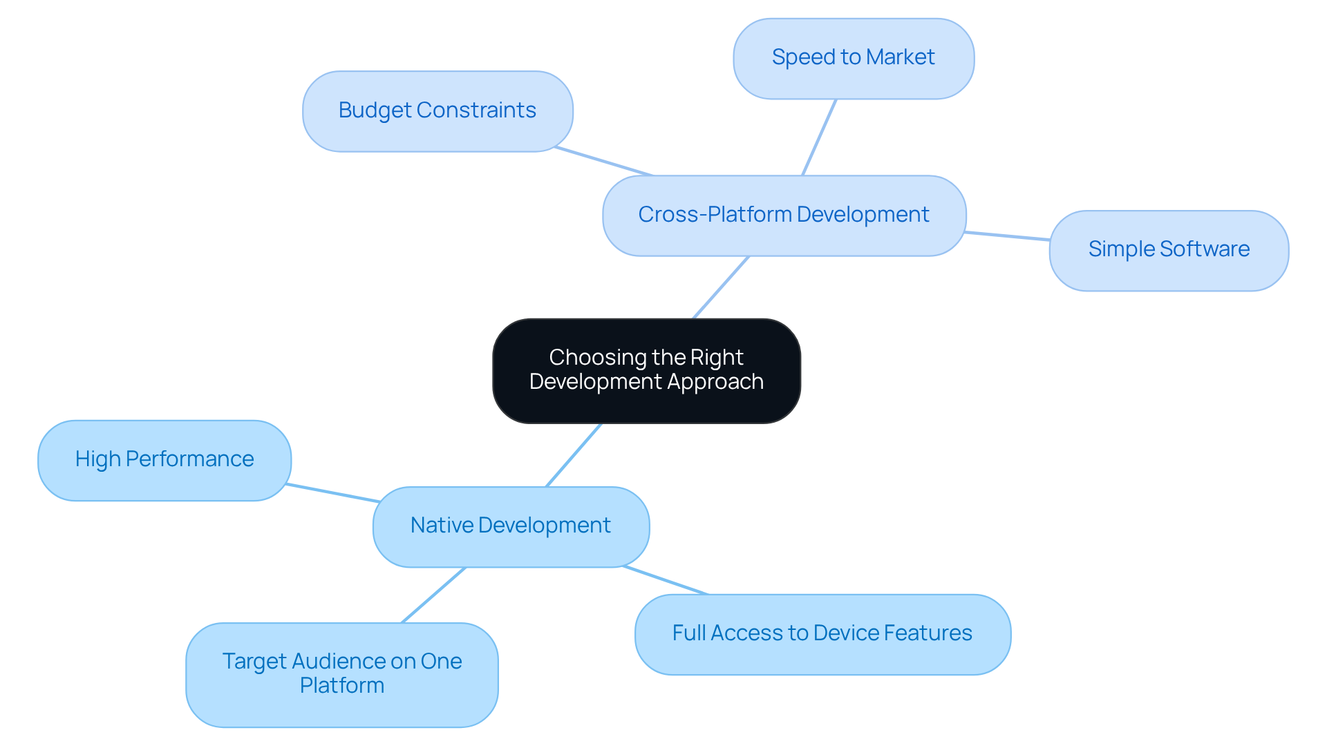 The central node represents the main decision point, while the branches show the two development approaches and their specific recommendations. Each recommendation is a sub-point that provides guidance based on project needs. The central node represents the main decision point, while the branches show the two development approaches and their specific recommendations. Each recommendation is a sub-point that provides guidance based on project needs.