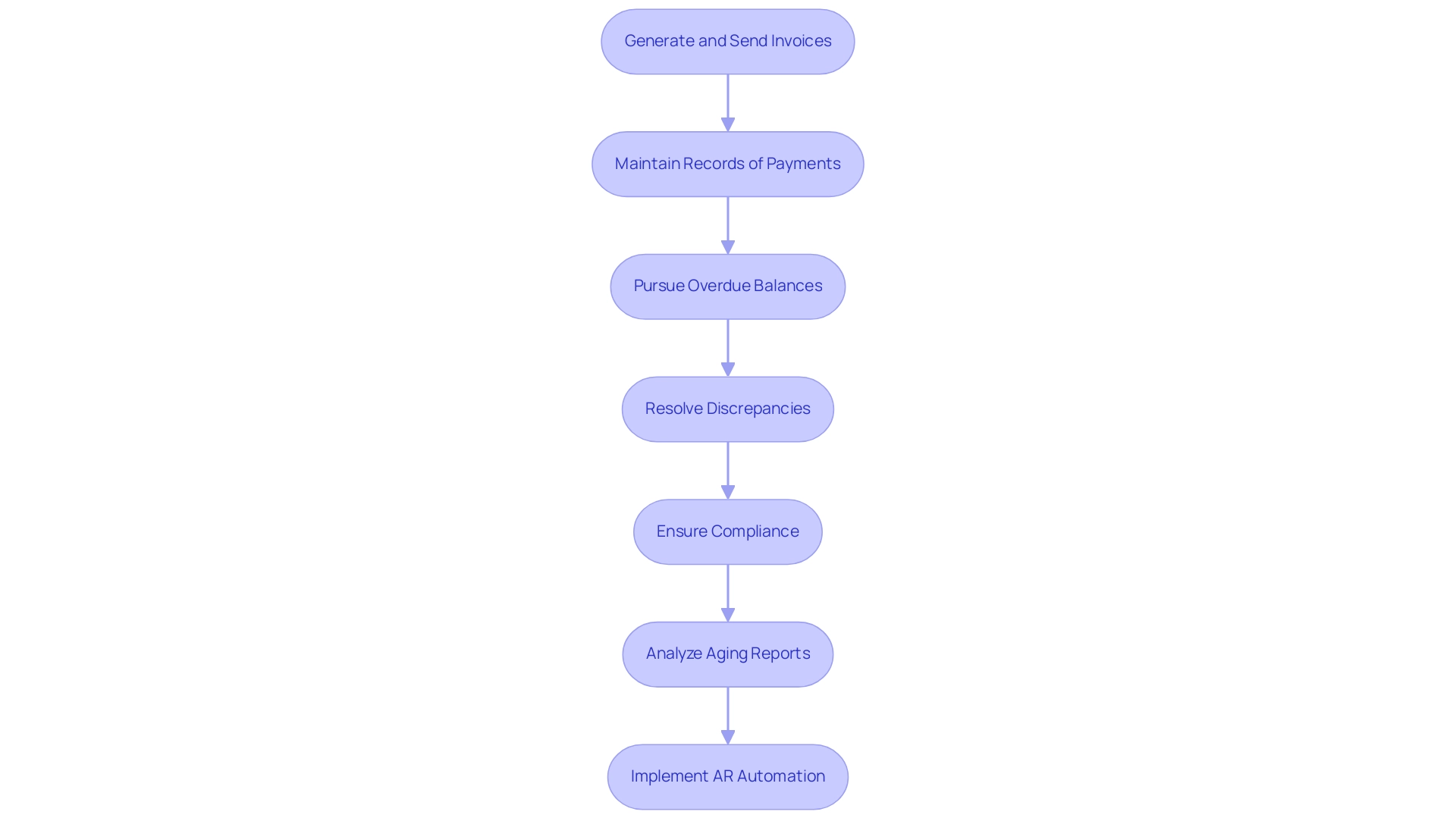 Each box represents a key responsibility, with arrows indicating the sequence and connection between tasks.